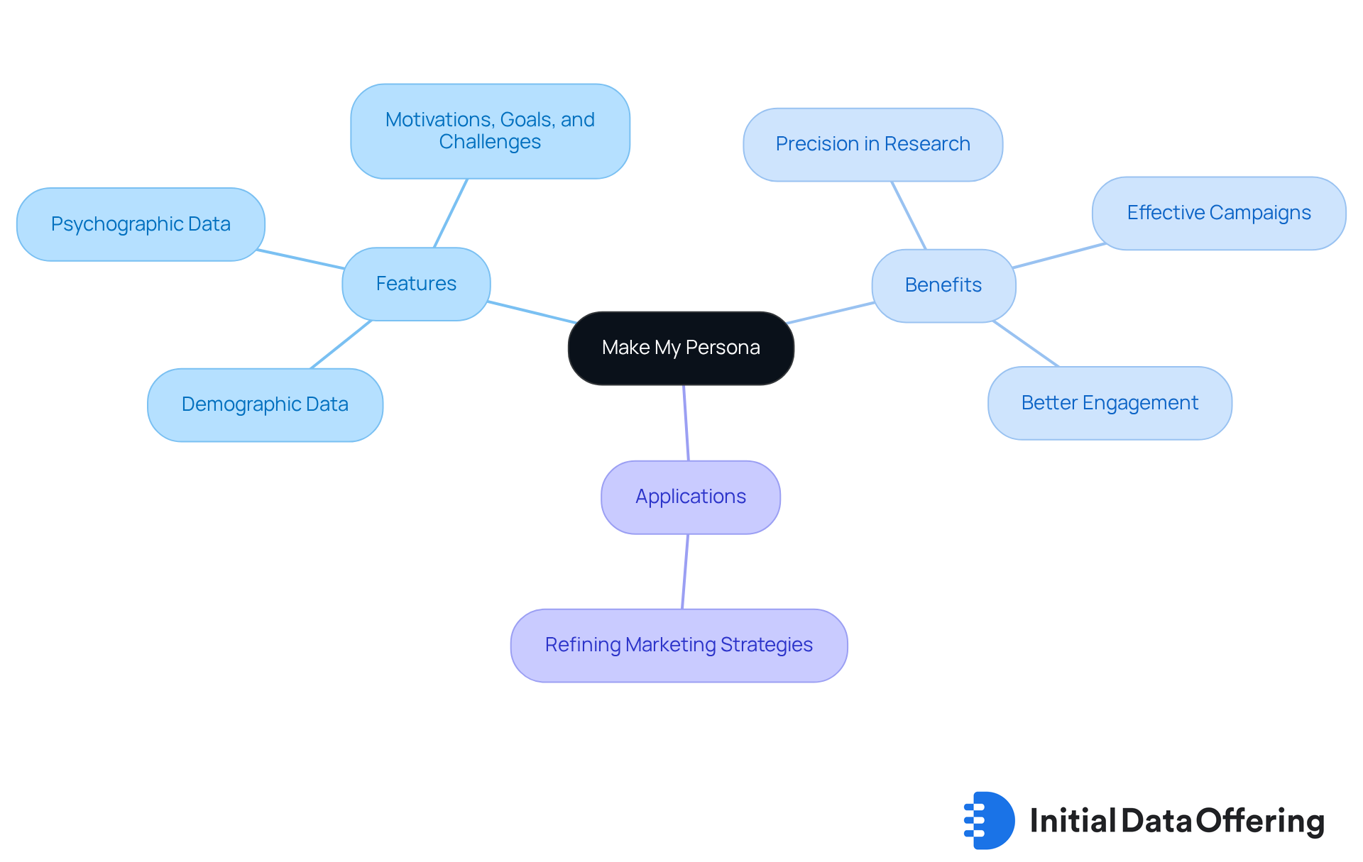At the center is the tool itself, and the branches represent its features, benefits, and how it can be applied in marketing. Each branch gives deeper insights into how this tool helps marketers tailor their strategies. At the center is the tool itself, and the branches represent its features, benefits, and how it can be applied in marketing. Each branch gives deeper insights into how this tool helps marketers tailor their strategies.