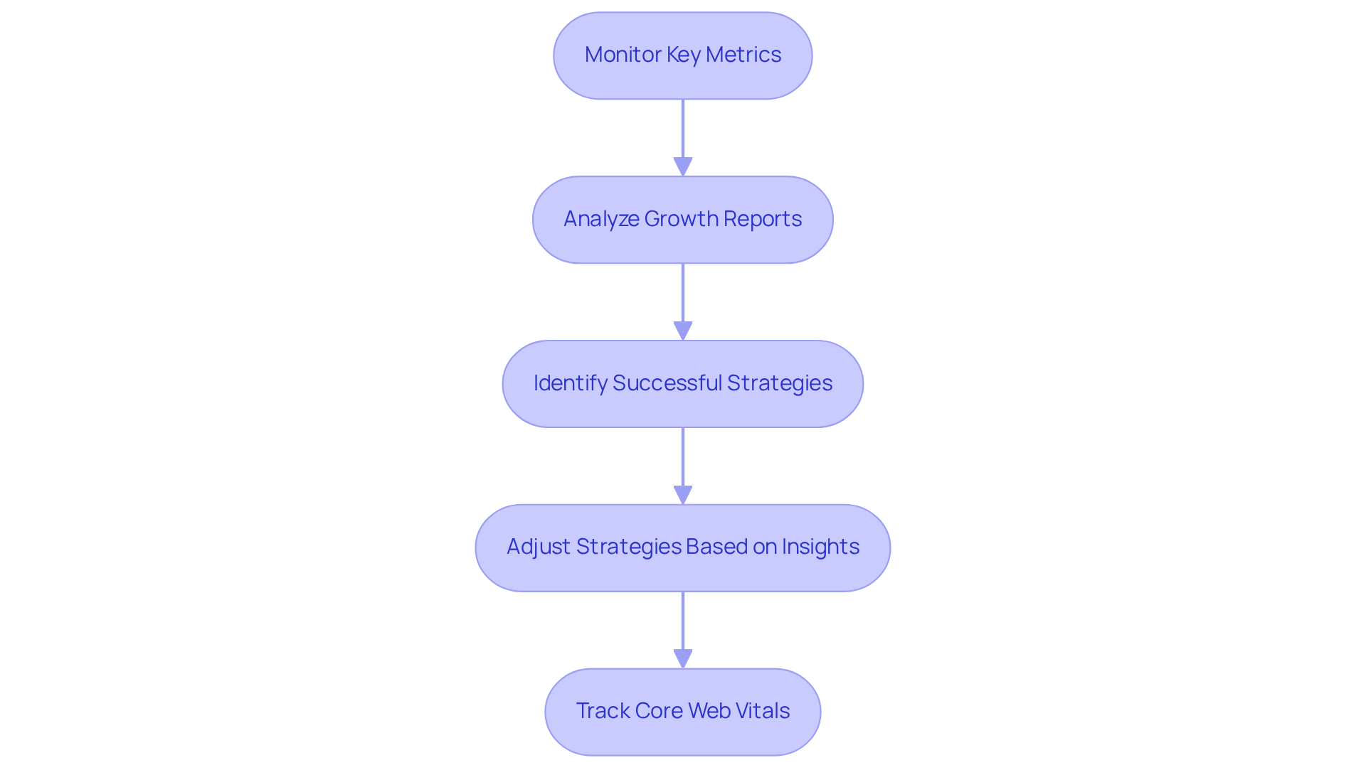 Each box represents a step in the process of monitoring and adjusting GEO strategies — follow the arrows to see how each step leads to the next for optimizing performance. Each box represents a step in the process of monitoring and adjusting GEO strategies — follow the arrows to see how each step leads to the next for optimizing performance.