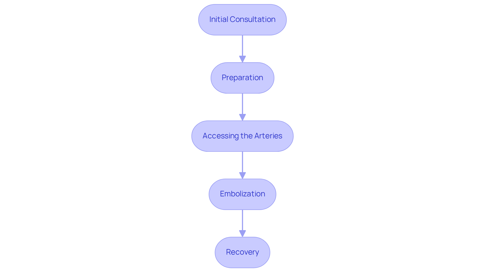 Each box represents a step in the GAE process. Follow the arrows to see how each step leads to the next, guiding you through the entire procedure.