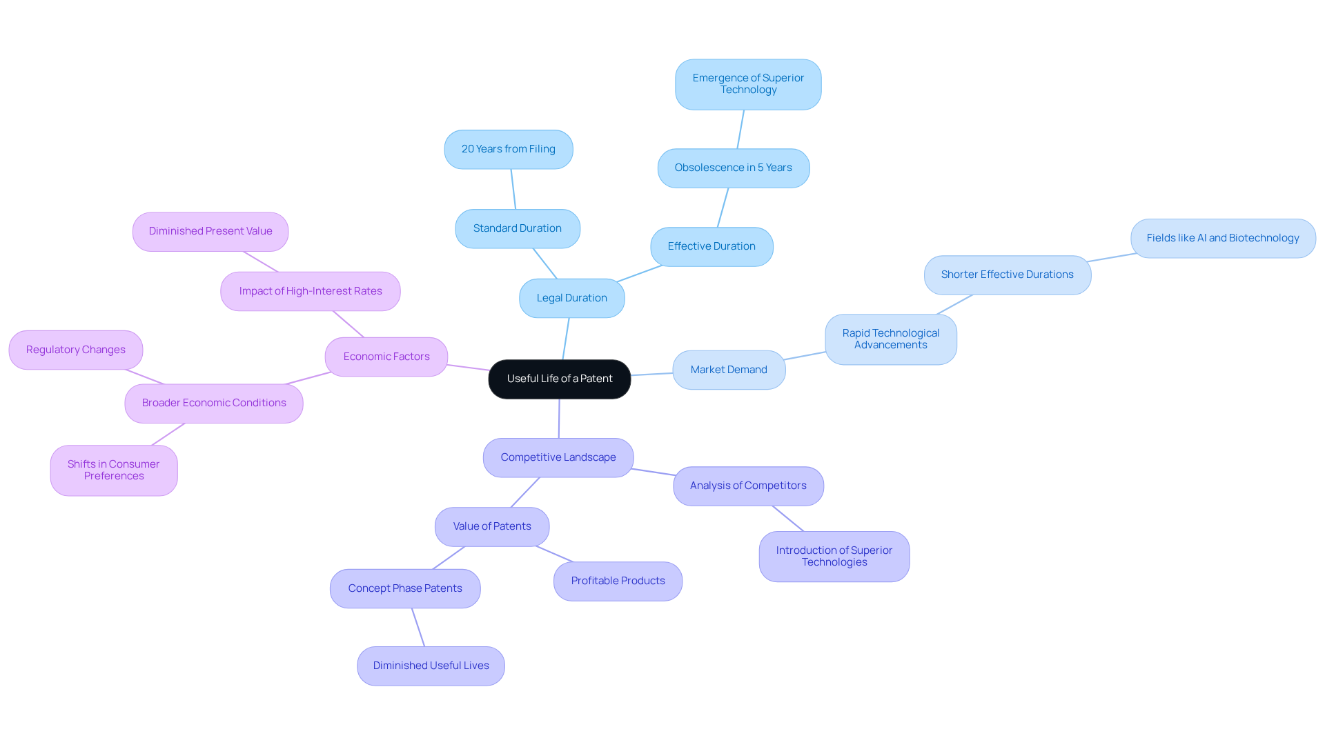 The central node represents the overall concept of patent useful life. Each branch highlights a critical factor affecting this duration, with sub-branches providing additional details or examples. This structure helps you see how various elements interact and contribute to understanding the patent's value. The central node represents the overall concept of patent useful life. Each branch highlights a critical factor affecting this duration, with sub-branches providing additional details or examples. This structure helps you see how various elements interact and contribute to understanding the patent's value.