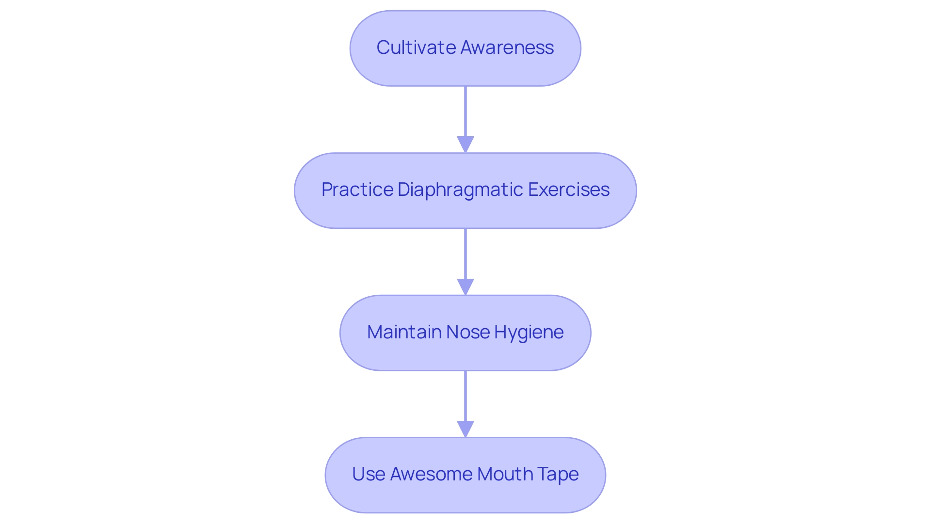 Each box represents a strategy for enhancing nose breathing, with arrows indicating the sequence of steps.