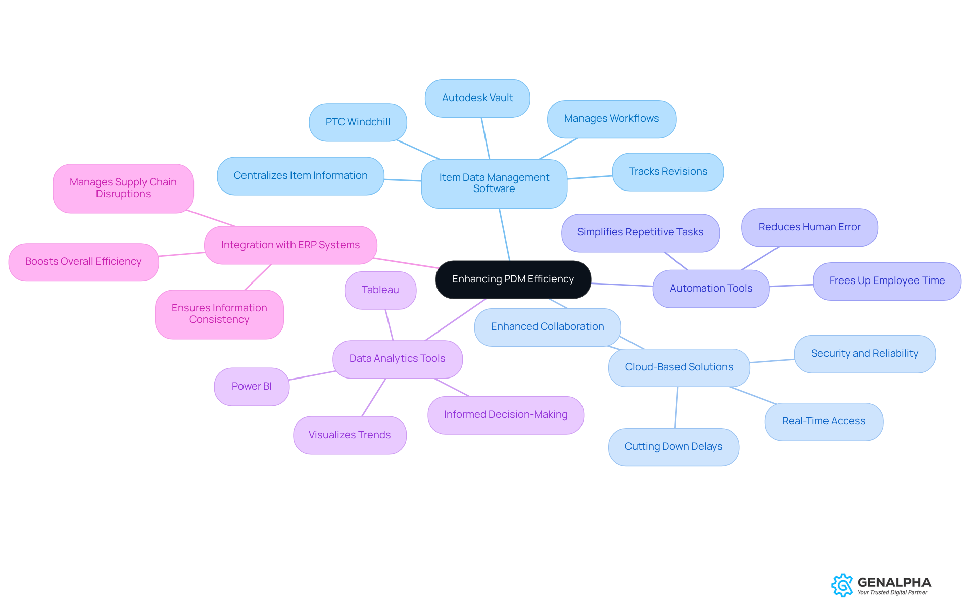 The central node represents the goal of enhancing PDM efficiency. Each branch shows a different technology or tool that can help achieve this goal, with further details on specific tools or benefits. Follow the branches to see how each technology contributes to better product data management.