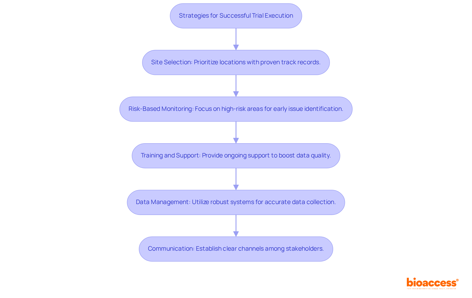 Each box represents a key strategy for executing clinical trials successfully. Follow the arrows to see how each strategy builds on the previous one, guiding you through the process of enhancing study outcomes.