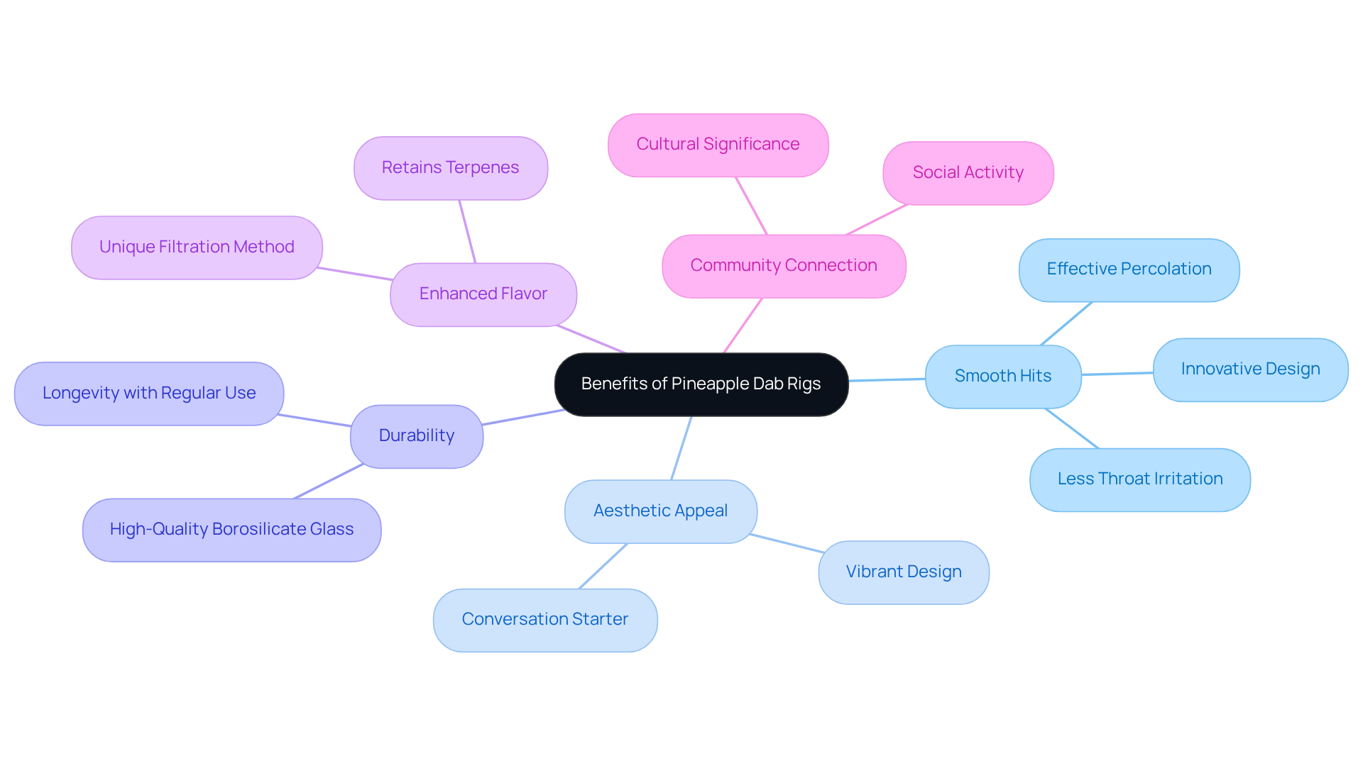 The central node represents the overall benefits of pineapple dab rigs, while each branch highlights a specific advantage. Follow the branches to explore how each benefit contributes to a better dabbing experience. The central node represents the overall benefits of pineapple dab rigs, while each branch highlights a specific advantage. Follow the branches to explore how each benefit contributes to a better dabbing experience.