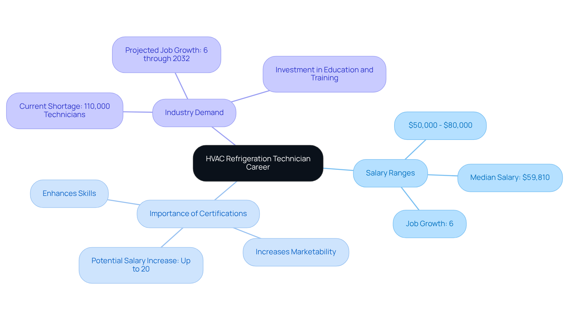 The central node represents the career path, and the branches highlight different aspects like salary potential, the significance of further training, and the growing demand in the industry.
