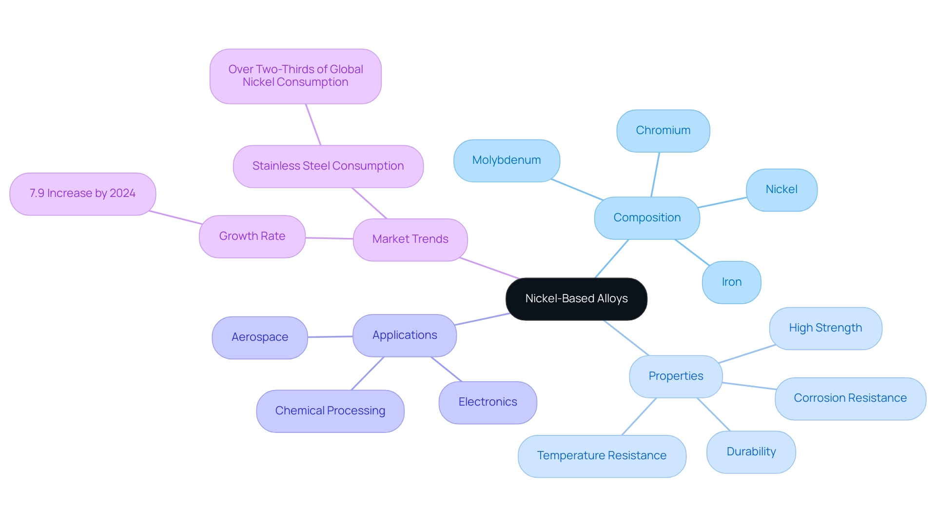 The central node represents nickel-based alloys, with branches illustrating their composition, properties, applications, and market trends.