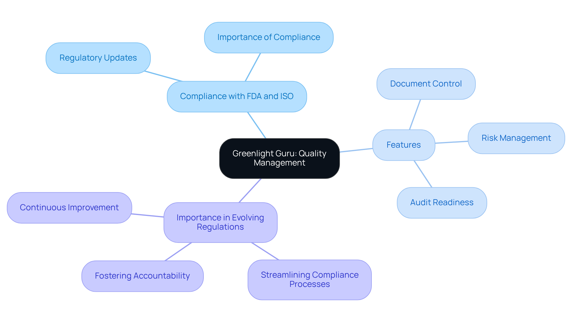 The center represents Greenlight Guru, with branches showing its key features and their relevance to compliance. Each color-coded branch helps you see how everything connects to the main idea. The center represents Greenlight Guru, with branches showing its key features and their relevance to compliance. Each color-coded branch helps you see how everything connects to the main idea.