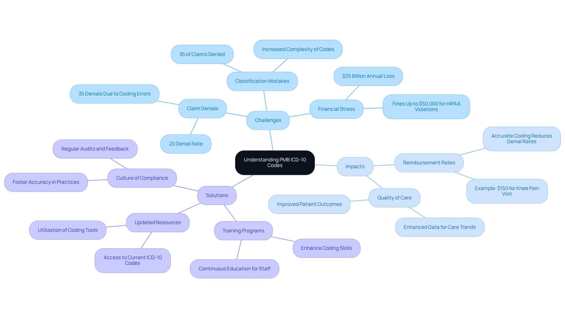 The central node represents the main topic of PMB ICD-10 codes. Each branch highlights key areas such as challenges faced by healthcare providers, the impact of coding accuracy, and actionable solutions to improve practices. The central node represents the main topic of PMB ICD-10 codes. Each branch highlights key areas such as challenges faced by healthcare providers, the impact of coding accuracy, and actionable solutions to improve practices.