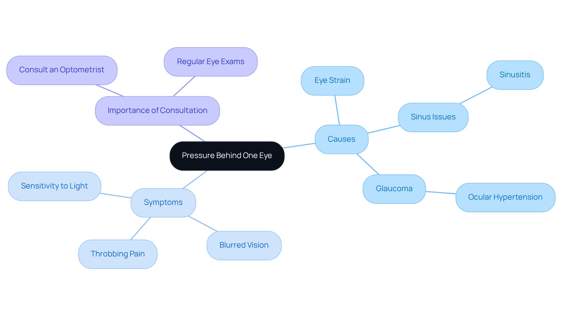 This mindmap helps you visualize the different aspects of feeling pressure behind one eye. Start at the center with the main topic, then follow the branches to explore the various causes, symptoms, and why it's important to consult a professional. Each branch represents a key point, making it easier to understand how everything connects.