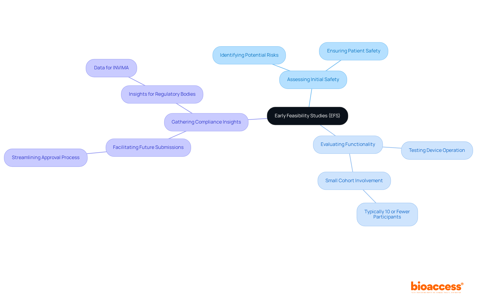 This mindmap starts with the central idea of Early Feasibility Studies and branches out into key objectives. Each branch represents a specific goal of EFS, helping you see how they contribute to the overall purpose of ensuring safety and effectiveness in medical technology. This mindmap starts with the central idea of Early Feasibility Studies and branches out into key objectives. Each branch represents a specific goal of EFS, helping you see how they contribute to the overall purpose of ensuring safety and effectiveness in medical technology.