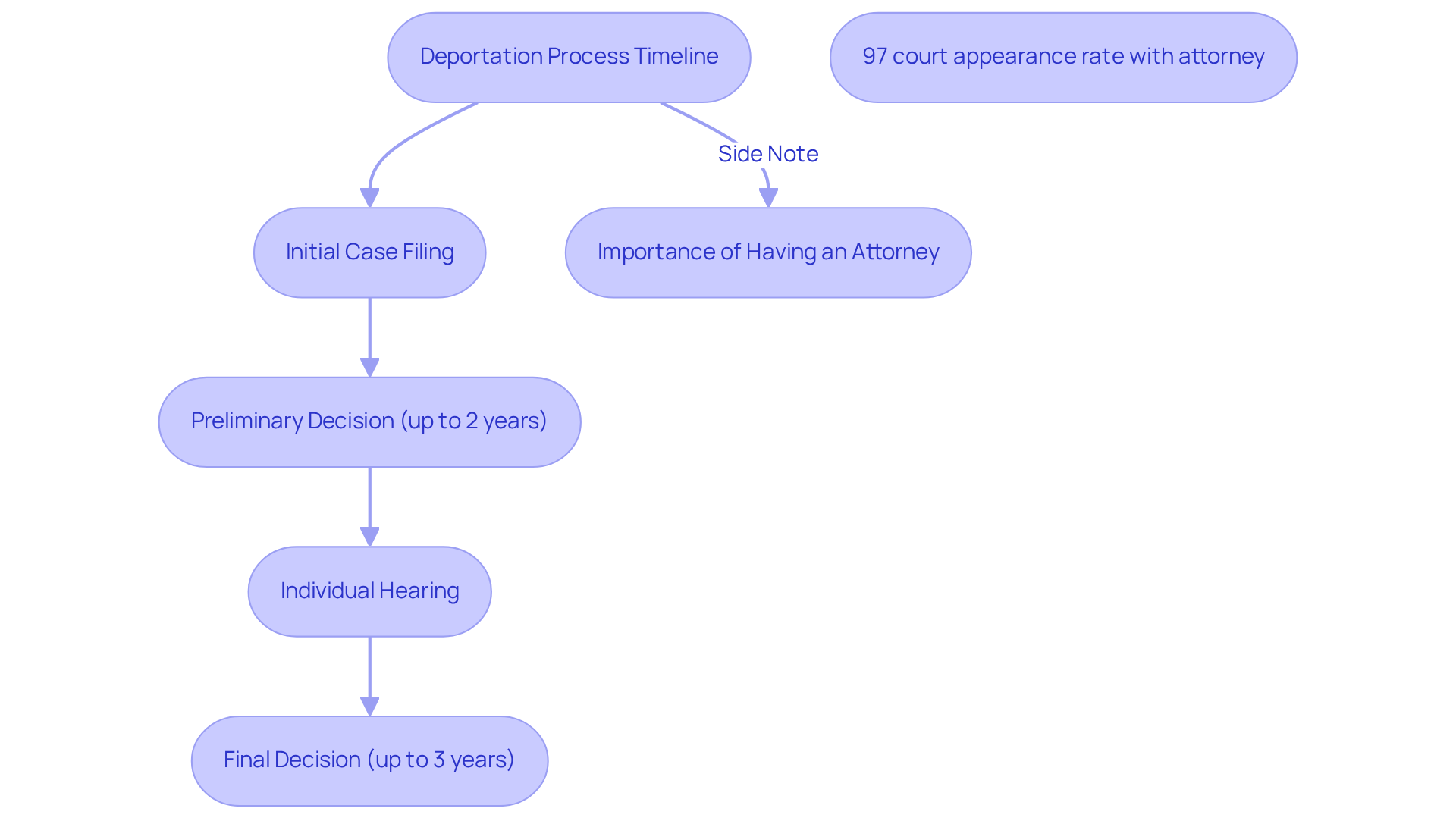 This flowchart outlines the steps in the deportation process. Each box represents a stage, and the arrows show how they connect. The side note emphasizes the importance of having legal representation, which can significantly impact the outcome.