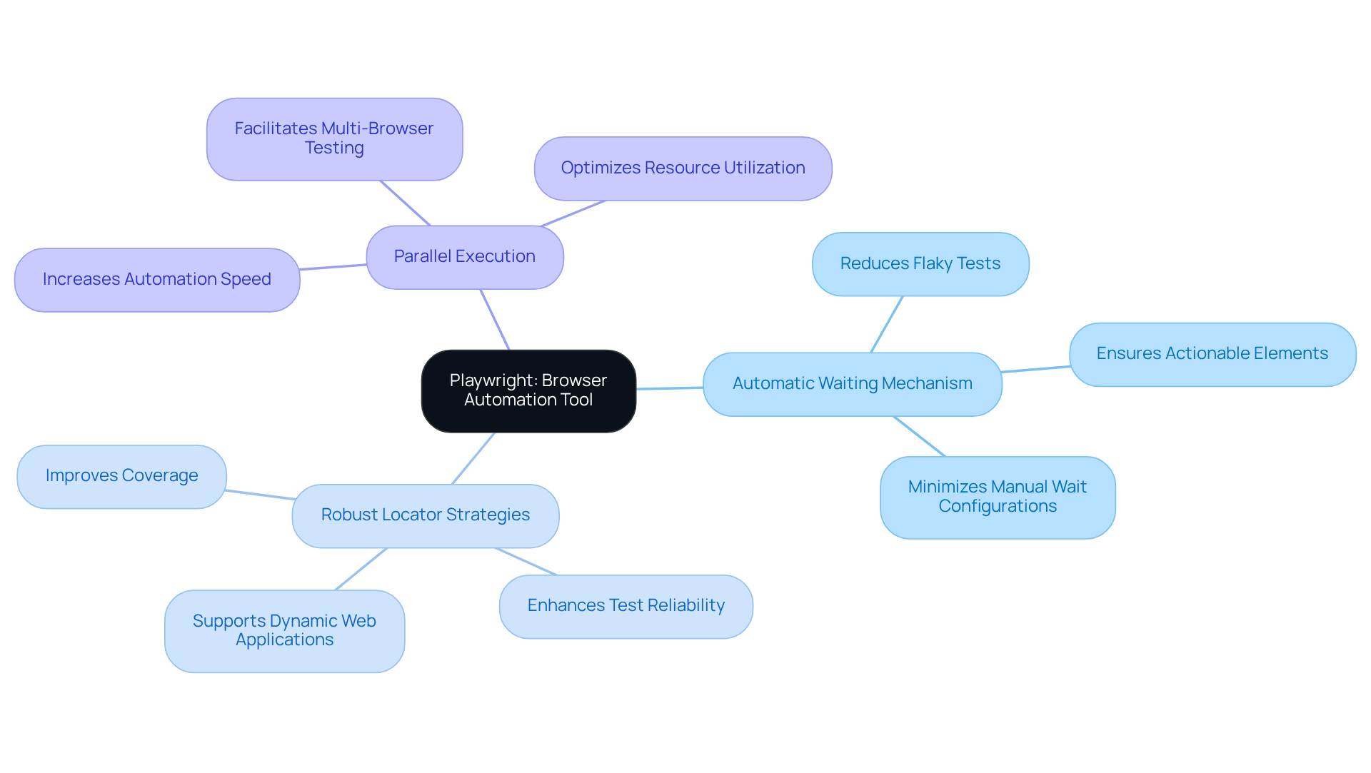 The center represents Playwright, and the branches show its key features. Each feature has benefits listed underneath, illustrating how they contribute to better automation and testing.