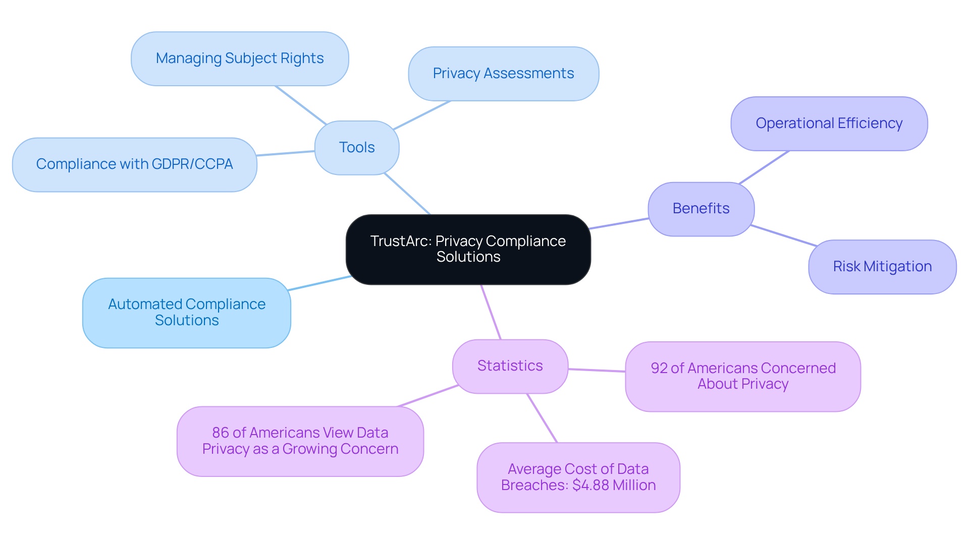 The central node represents TrustArc's solutions, with branches showing the tools they offer, the benefits of using them, and important statistics about privacy concerns. Each branch helps you understand how these elements connect to the overall theme of data protection. The central node represents TrustArc's solutions, with branches showing the tools they offer, the benefits of using them, and important statistics about privacy concerns. Each branch helps you understand how these elements connect to the overall theme of data protection.