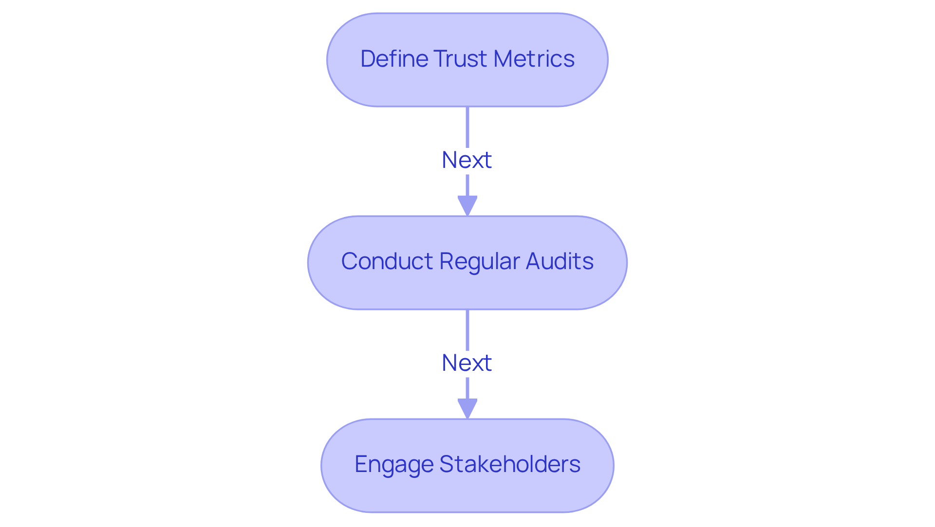 Follow the arrows to see the steps you need to take for effective content trust scoring audits. Each box represents a key action in the process, helping you enhance the credibility of your medical content.