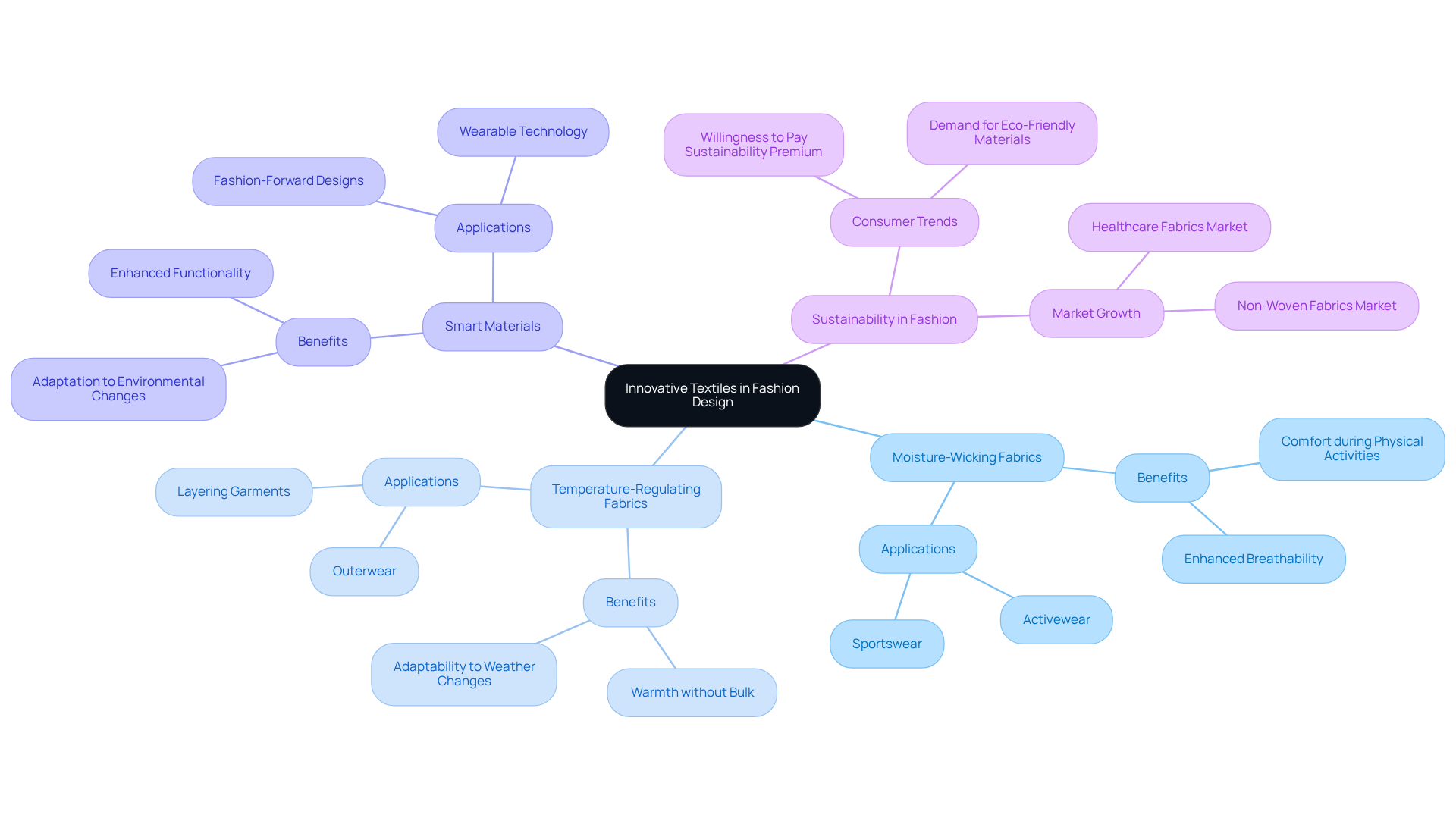 The central node represents the main theme, while the branches show different types of innovative textiles and their specific roles in enhancing fashion design. Follow the branches to explore how each material contributes to both style and functionality.