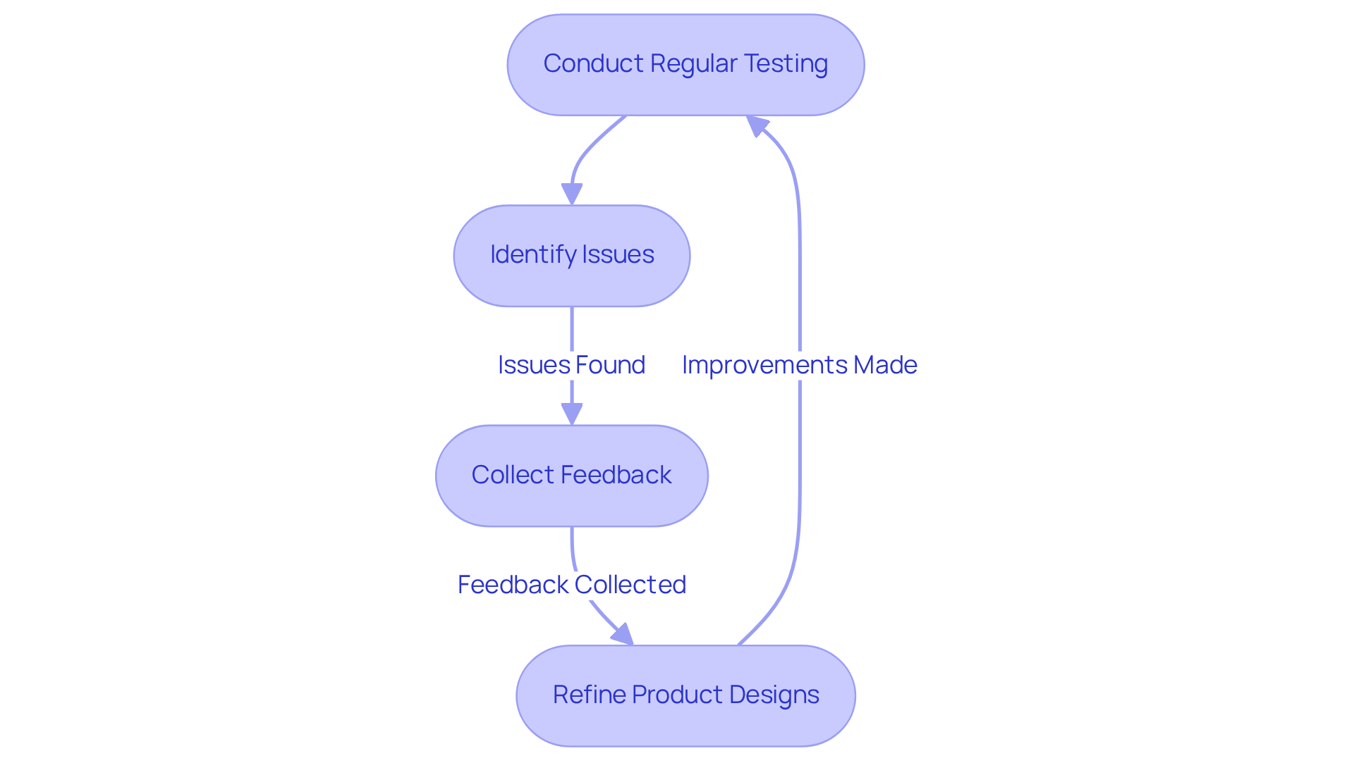 This flowchart shows the steps involved in integrating testing and feedback into product development. Follow the arrows to see how each step leads to the next, helping teams improve product quality and compliance.