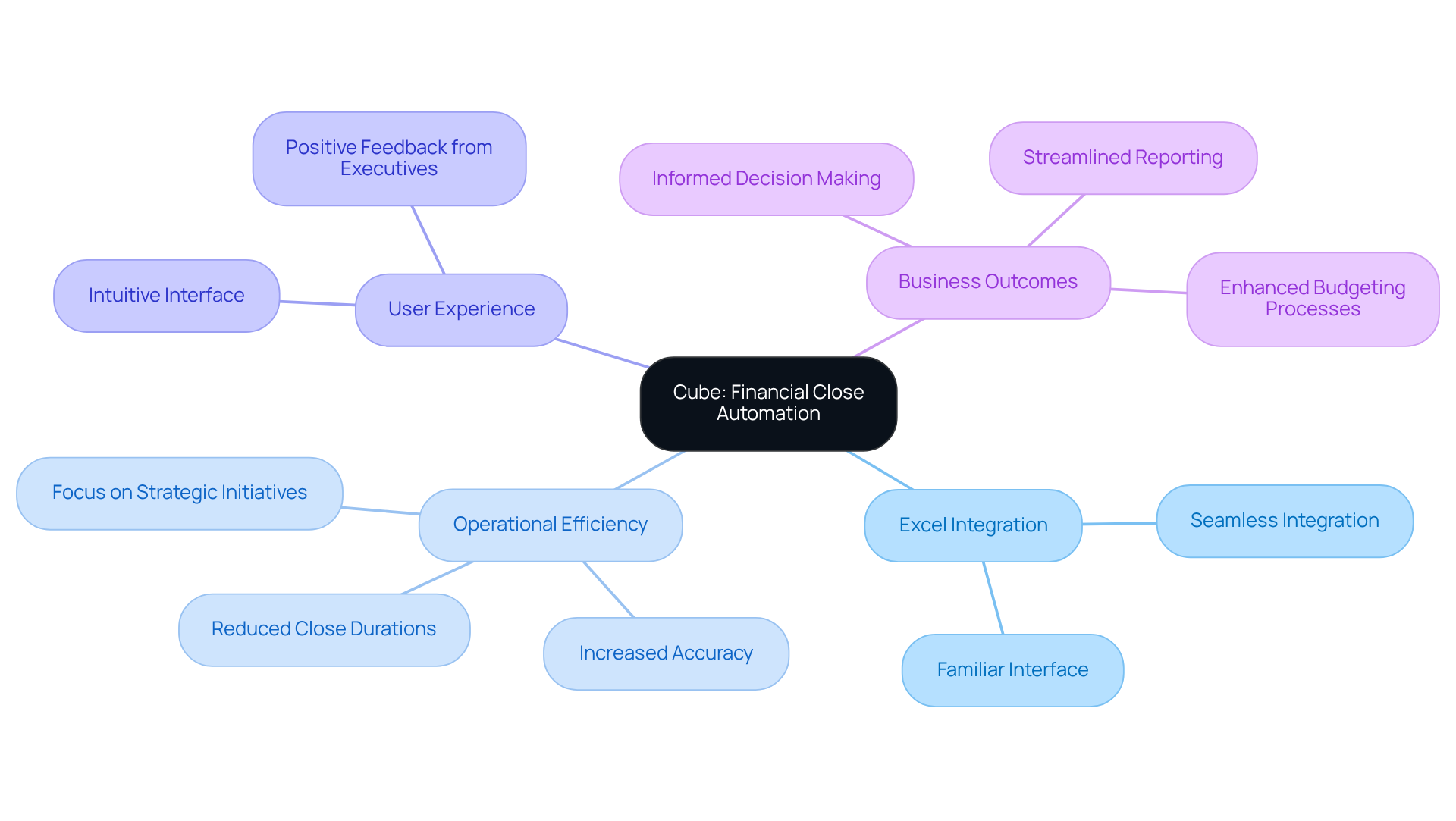 The central node represents Cube, while the branches show its main features and benefits. Each sub-branch provides more detail, helping you understand how Cube enhances financial processes.