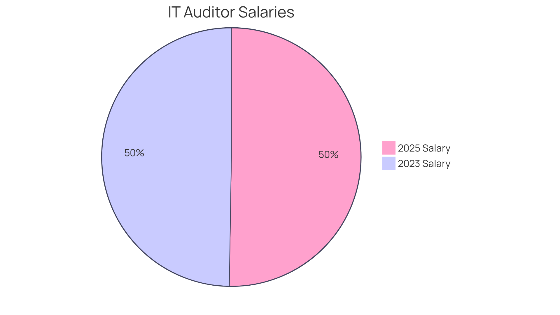 The blue slice represents the average salary for IT auditors in 2023, while the green slice shows the projected average salary for 2025. This helps you see how the compensation is expected to grow over time. The blue slice represents the average salary for IT auditors in 2023, while the green slice shows the projected average salary for 2025. This helps you see how the compensation is expected to grow over time.