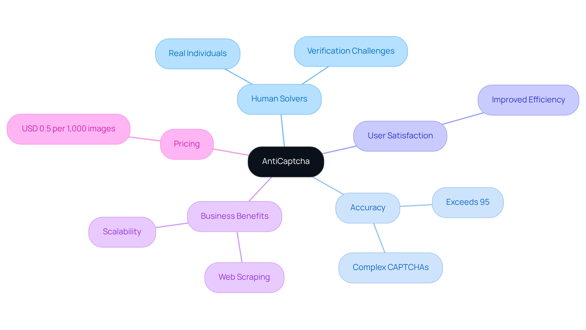 The central node represents AntiCaptcha, while the branches show different aspects of its service. Each branch highlights a key feature or benefit, helping you understand how they all connect to the main idea.