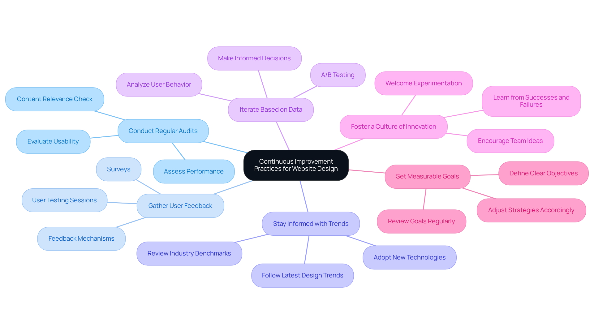 The central node represents the main focus on continuous improvement, while each branch shows a specific strategy. Follow the branches to see how each practice contributes to enhancing your website.