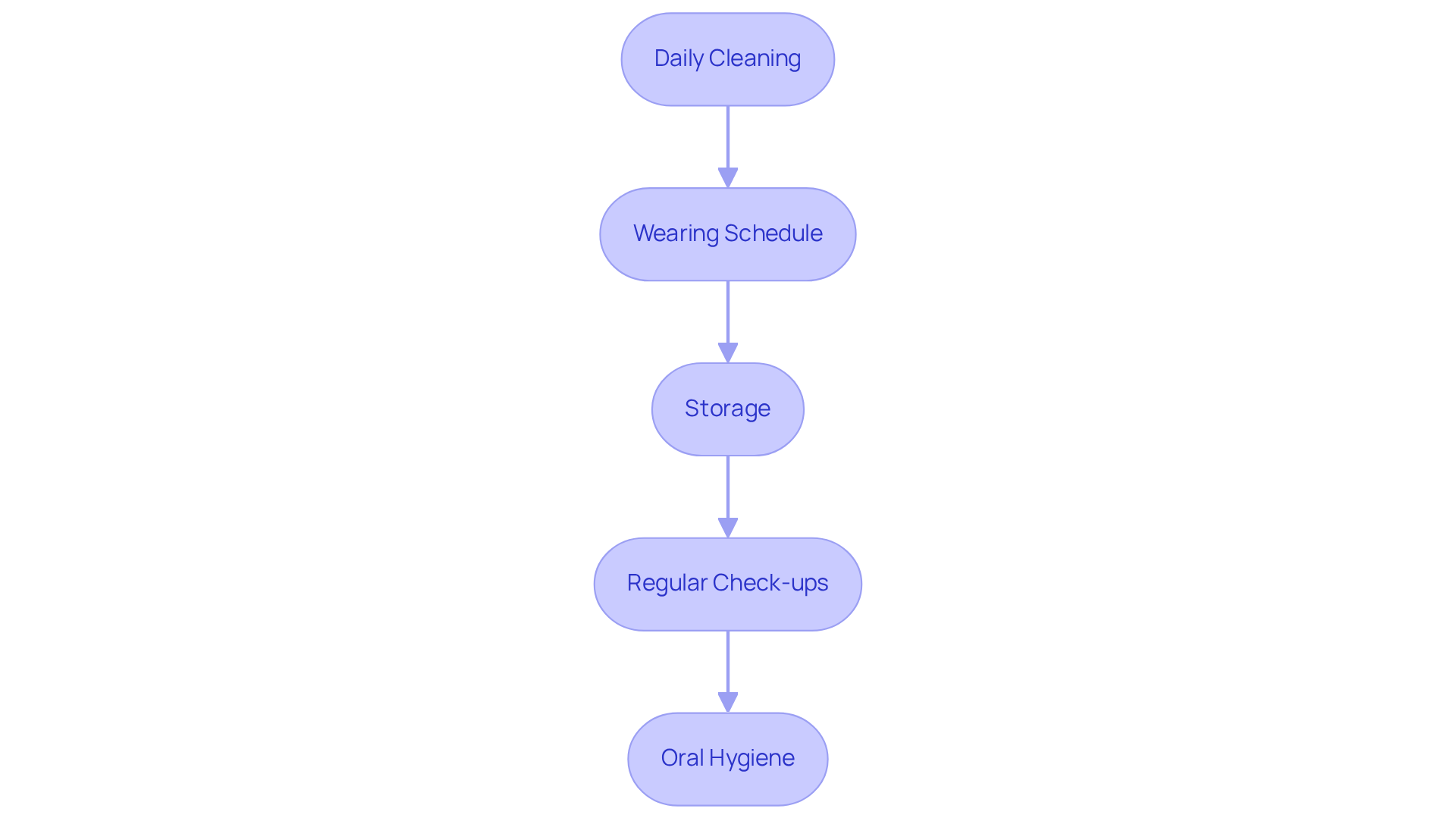 Each box in the flowchart represents a step in caring for your child's orthodontic device. Follow the arrows to see the order of steps you should take to ensure effective treatment and a healthy smile.