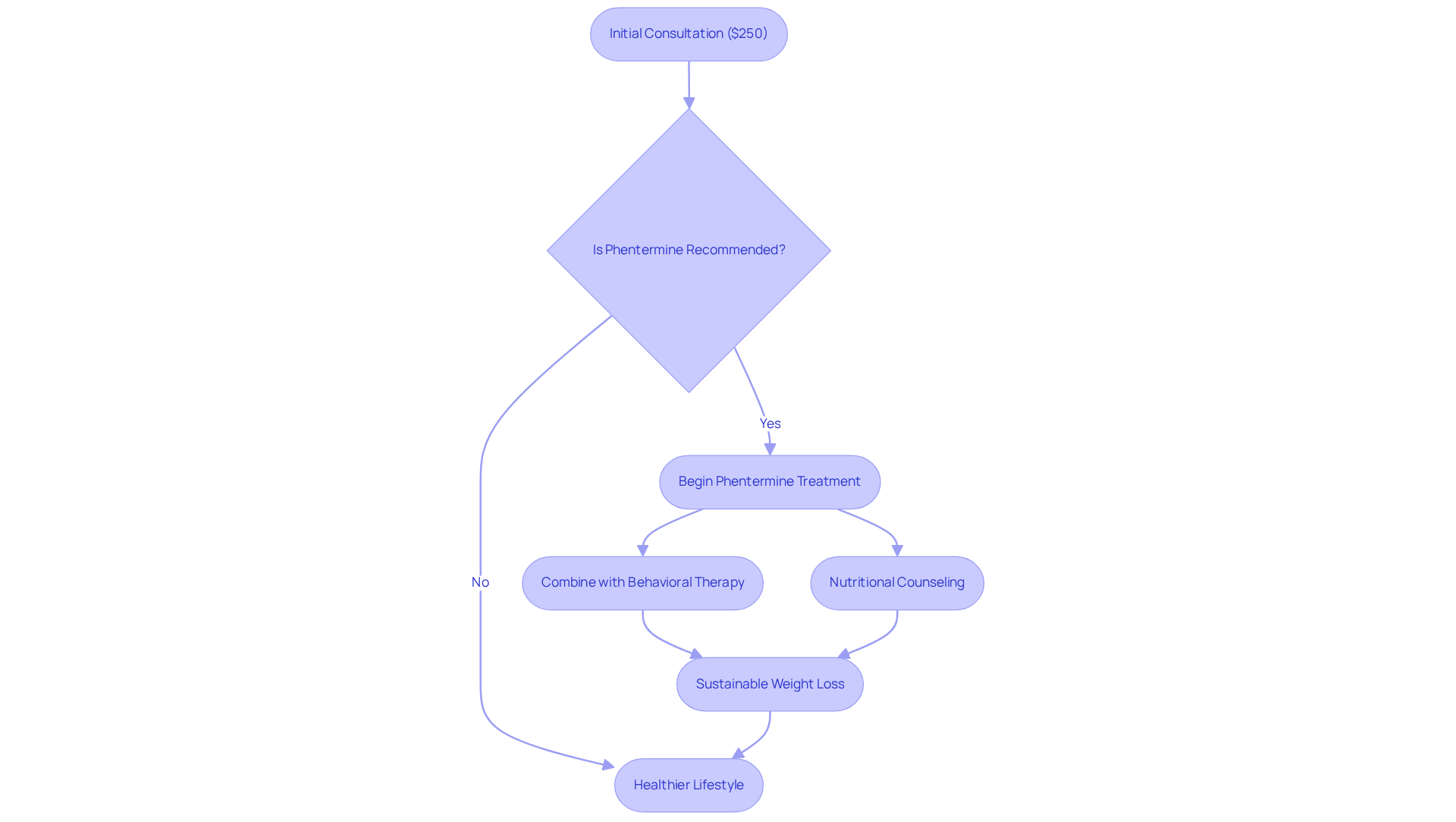 This flowchart shows the steps you can take in your weight loss journey with Phentermine. Start with the initial consultation, and follow the arrows to see how each step leads to a healthier lifestyle.