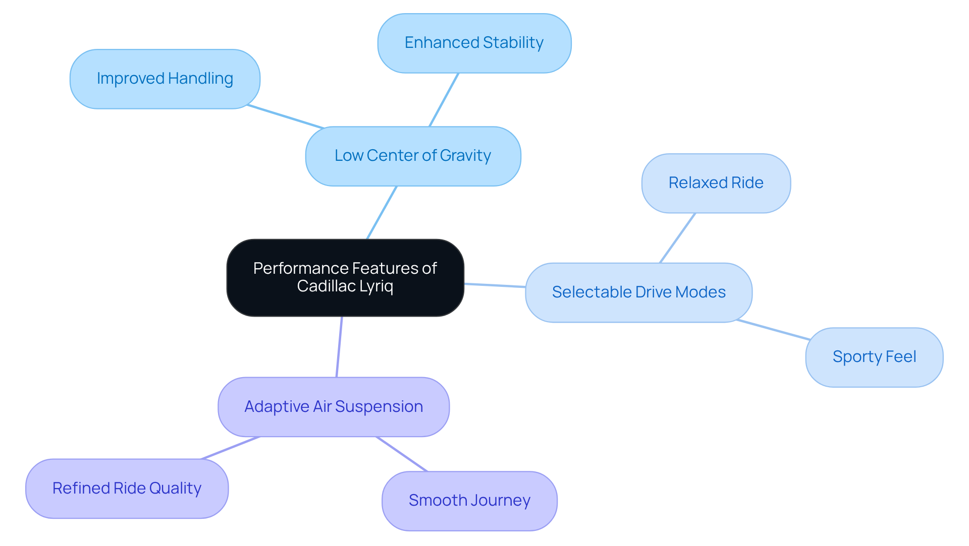 The central node represents the overall theme of performance features, while the branches show specific attributes of the Cadillac Lyriq. Each sub-branch highlights the benefits of these features, helping you understand how they contribute to an enhanced driving experience. The central node represents the overall theme of performance features, while the branches show specific attributes of the Cadillac Lyriq. Each sub-branch highlights the benefits of these features, helping you understand how they contribute to an enhanced driving experience.
