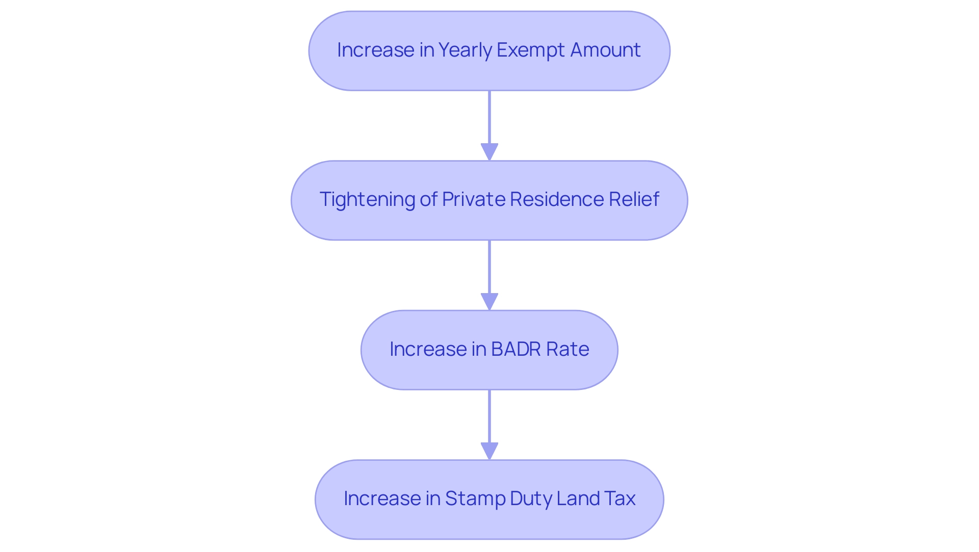 Each box represents a reform in capital gains tax legislation, with arrows indicating the order of changes.