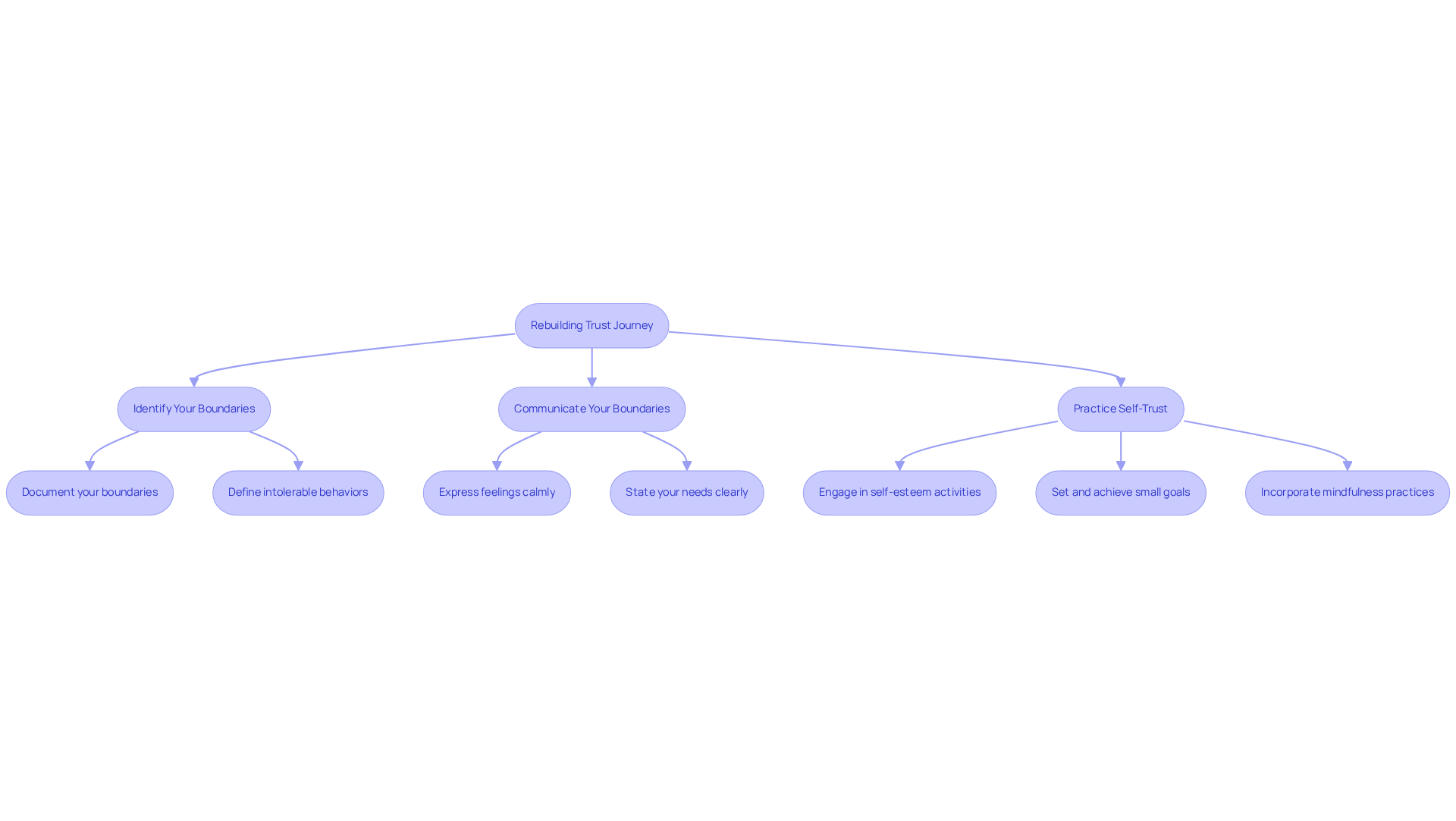 This flowchart guides you through the process of rebuilding trust. Start at the top and follow the arrows to see each step you can take. Each box represents an important action, and the sub-steps provide additional guidance on how to implement these actions effectively.