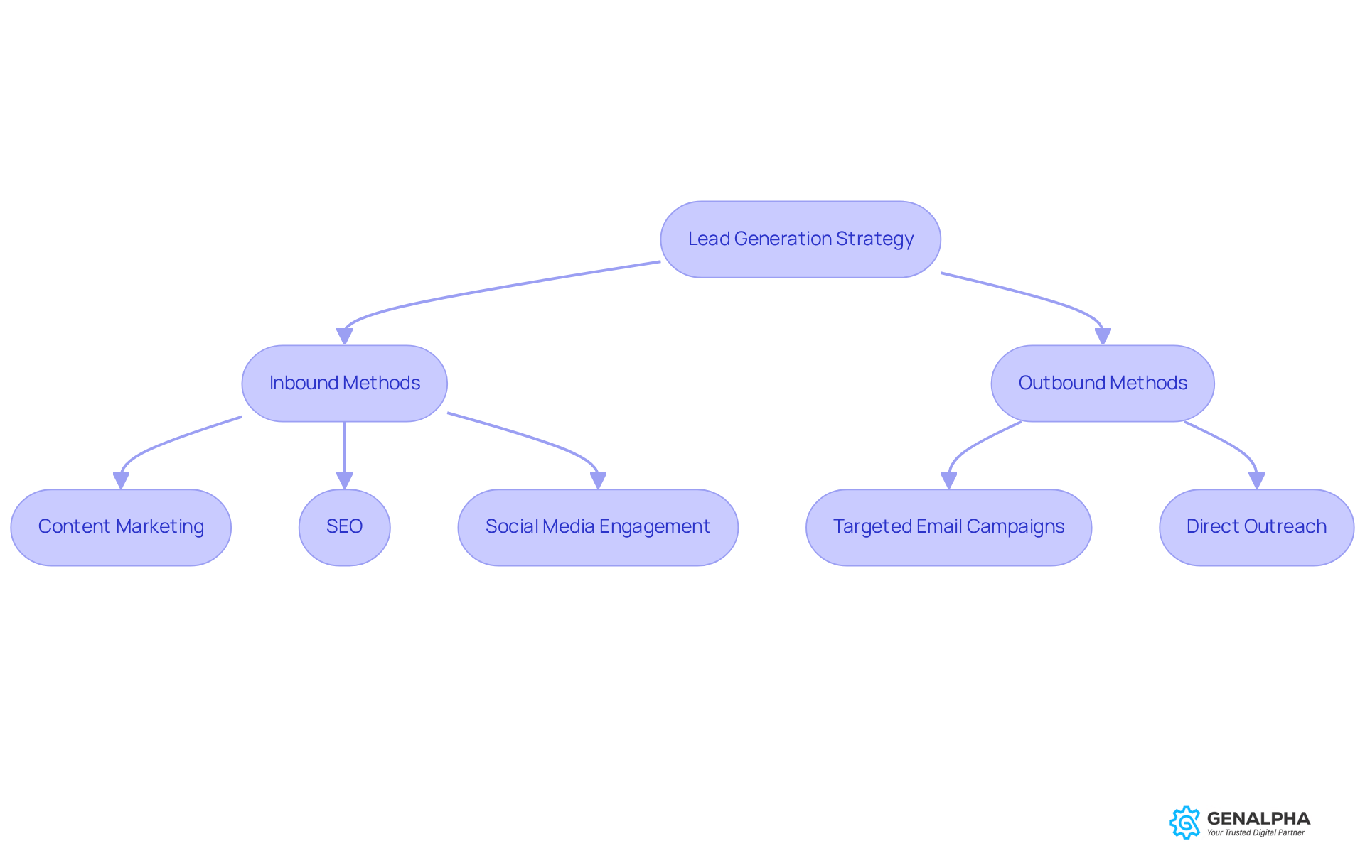 This flowchart outlines the steps to establish a lead generation strategy. Start at the top with the main strategy, then follow the branches to see the different methods you can use to attract prospects. Each method plays a role in helping you achieve your lead generation goals. This flowchart outlines the steps to establish a lead generation strategy. Start at the top with the main strategy, then follow the branches to see the different methods you can use to attract prospects. Each method plays a role in helping you achieve your lead generation goals.