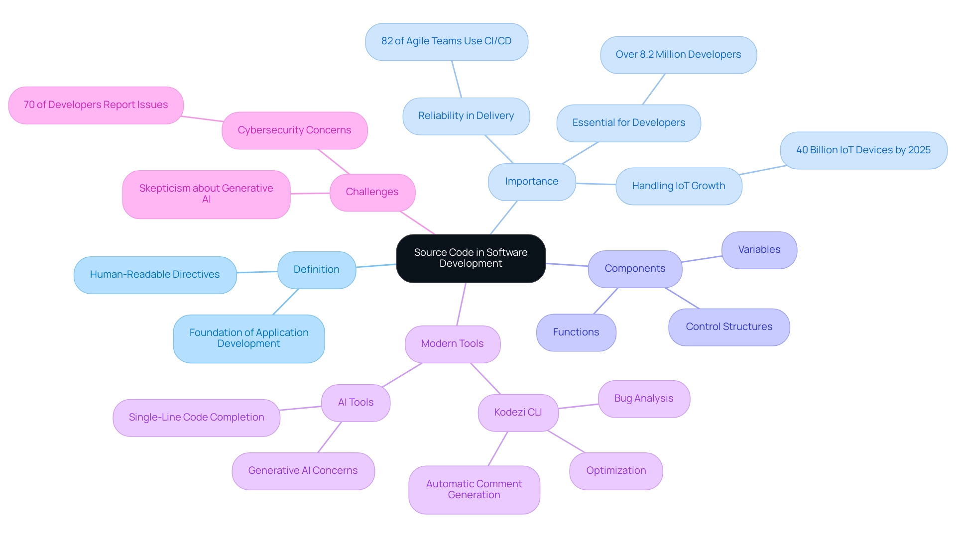 The central node represents the core concept of source code, with branches showing its definition, importance, components, tools, and challenges in software development.