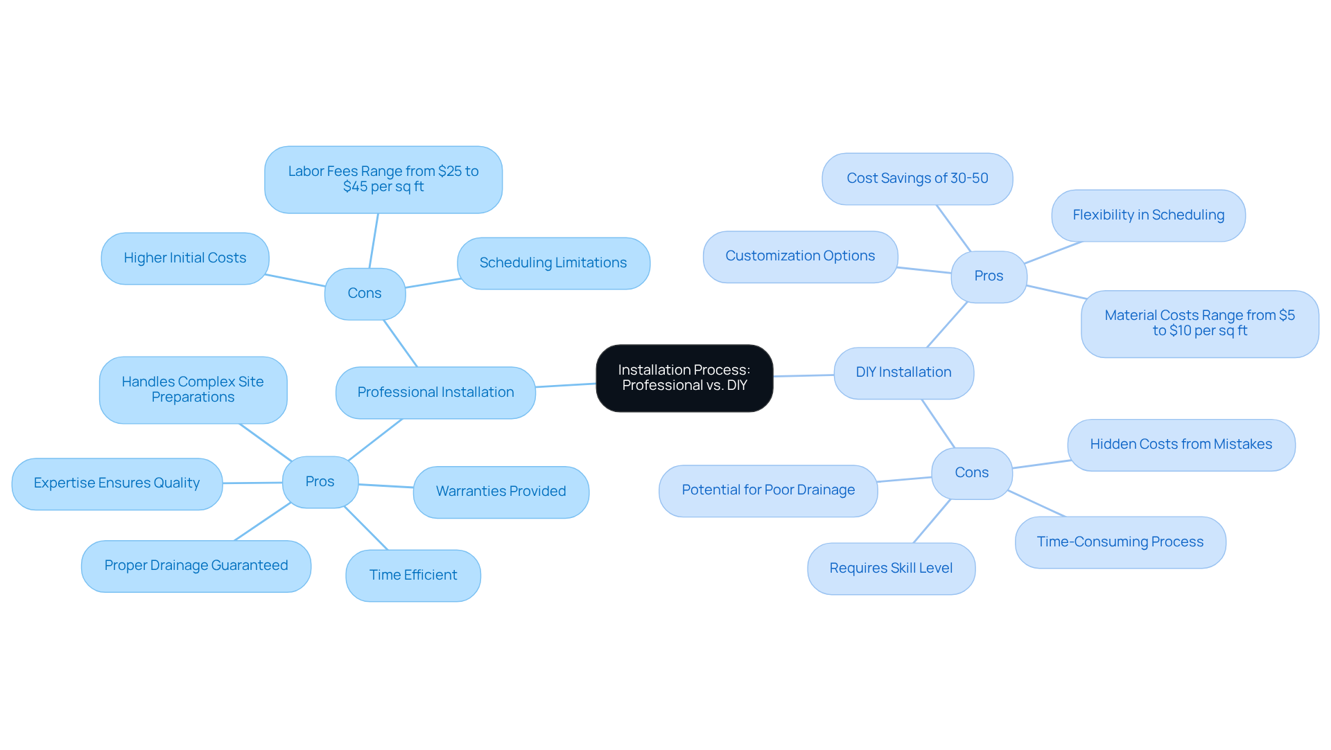 The central node represents the overall topic, while the branches show the two installation methods. Each sub-branch lists the advantages and disadvantages, helping you weigh your options visually. The central node represents the overall topic, while the branches show the two installation methods. Each sub-branch lists the advantages and disadvantages, helping you weigh your options visually.