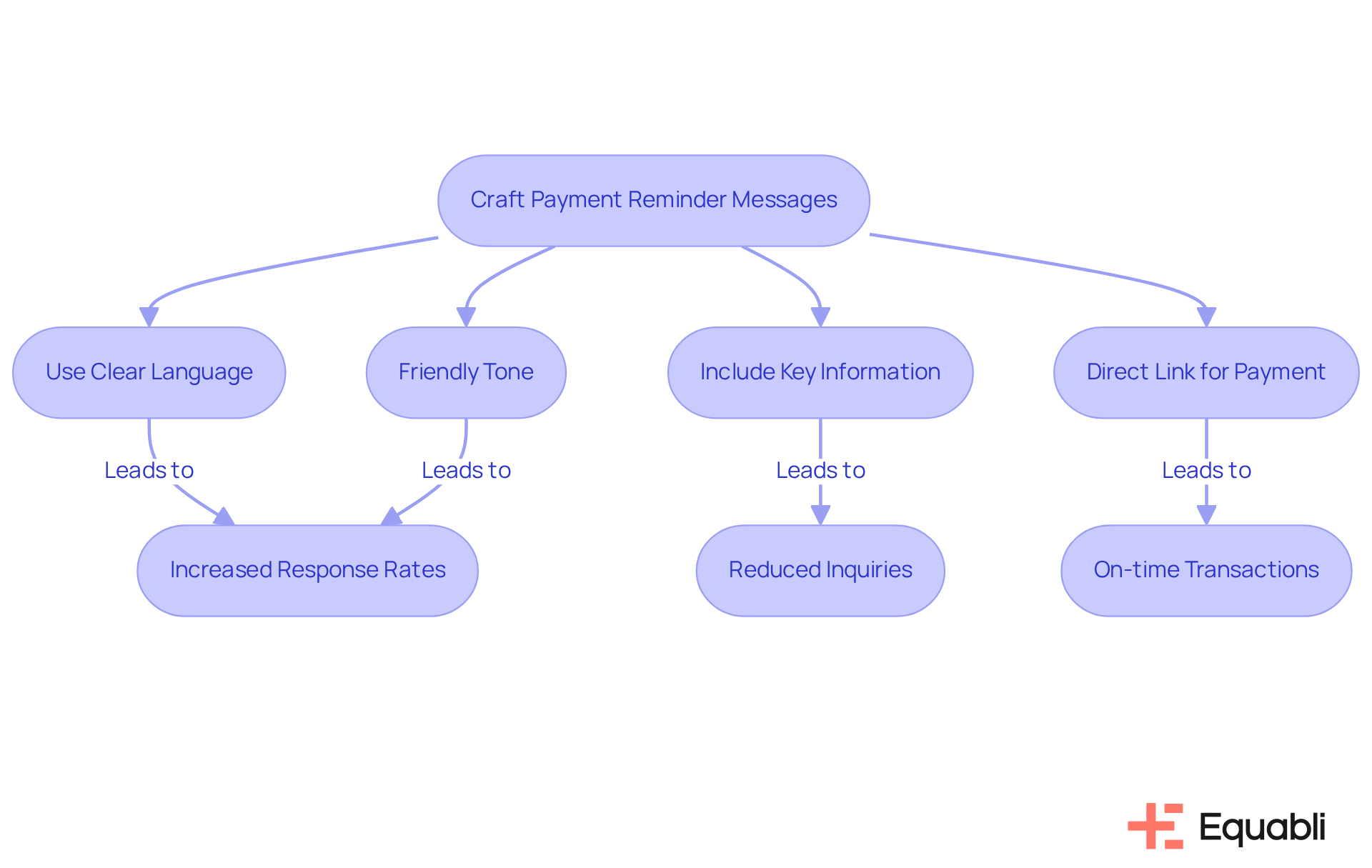 Each box represents a step or component in creating effective reminder messages — follow the arrows to understand how each part contributes to better communication and prompt payments. Each box represents a step or component in creating effective reminder messages — follow the arrows to understand how each part contributes to better communication and prompt payments.