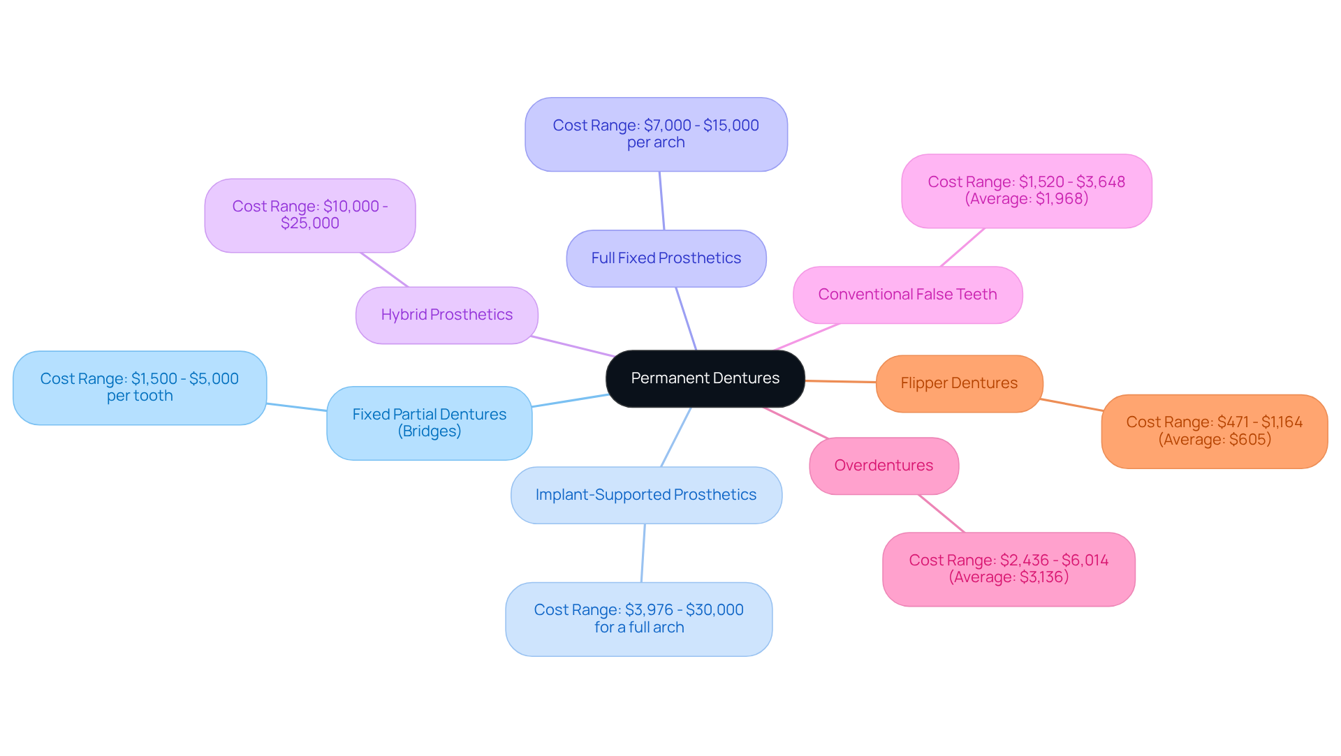 Each branch represents a type of permanent denture. The sub-branches show the cost range for each type, helping you quickly compare options and find what fits your needs and budget.