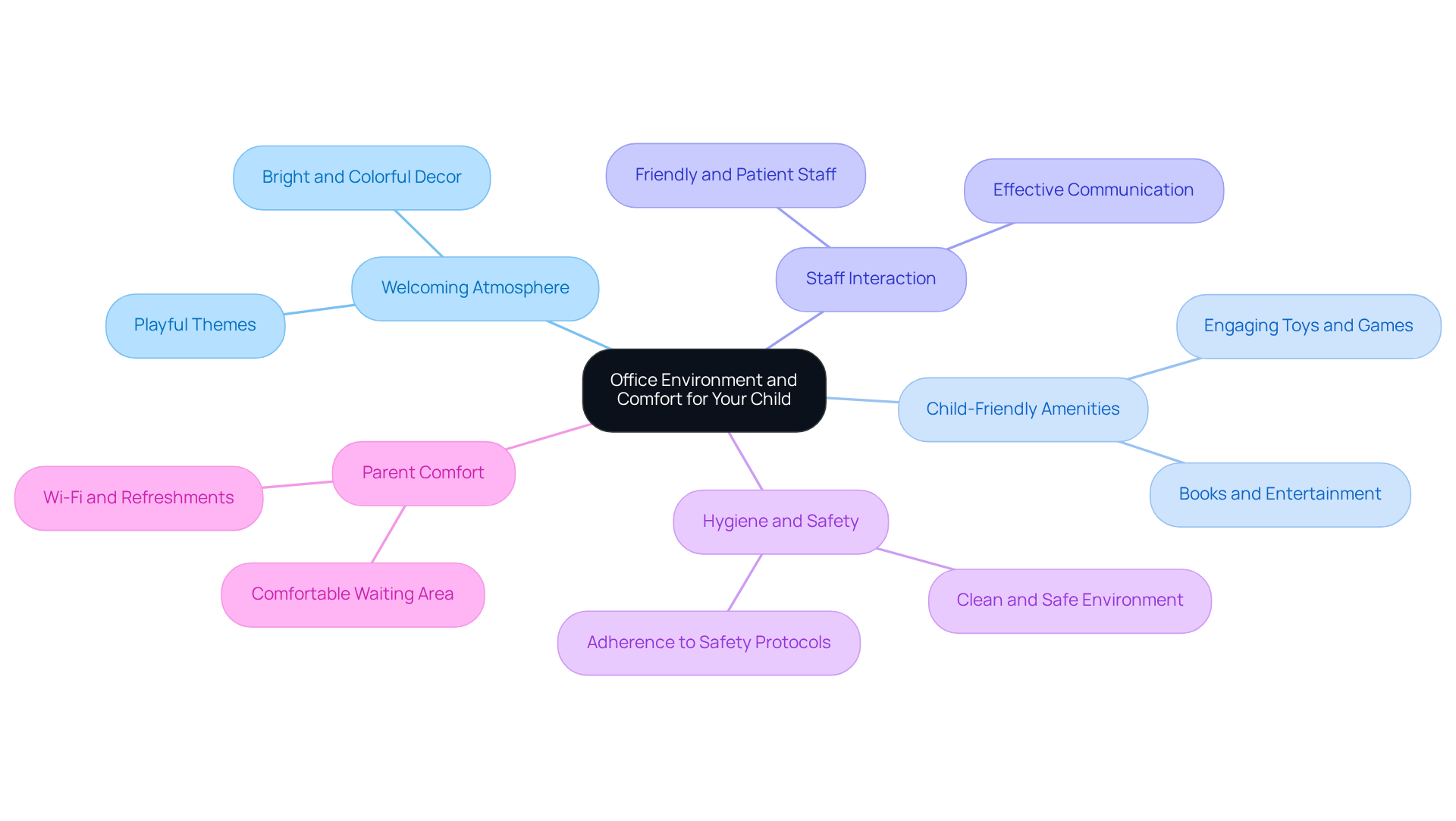 This mindmap illustrates the key factors that contribute to a child's comfort during orthodontic visits. Start at the center with the main theme, then explore each branch to see how different elements like the office atmosphere, amenities, and staff interactions play a role in making the experience positive. This mindmap illustrates the key factors that contribute to a child's comfort during orthodontic visits. Start at the center with the main theme, then explore each branch to see how different elements like the office atmosphere, amenities, and staff interactions play a role in making the experience positive.