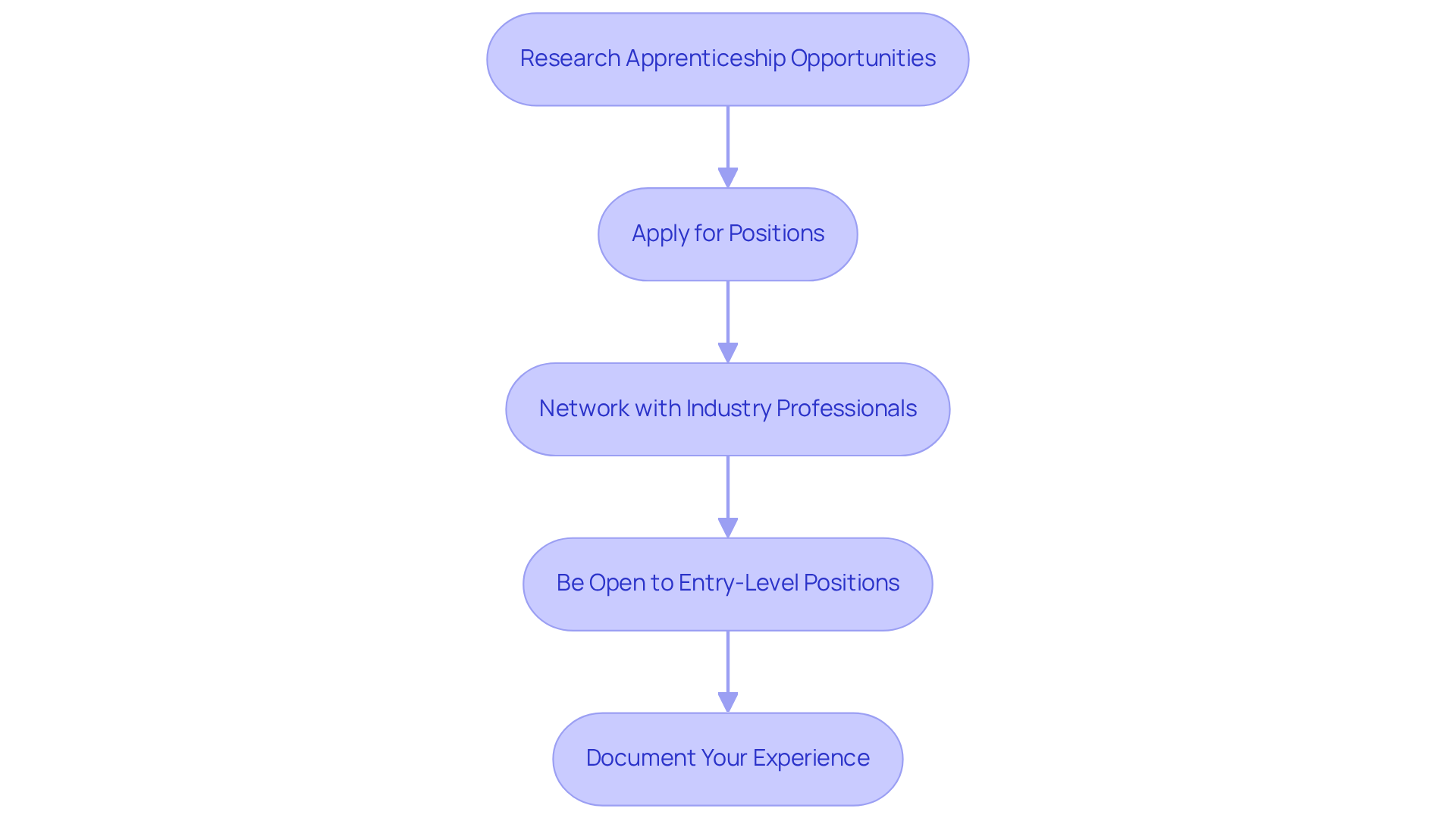 Each box represents a step in the journey to becoming a crane operator. Follow the arrows to see how each step leads to the next, guiding you through the apprenticeship process.