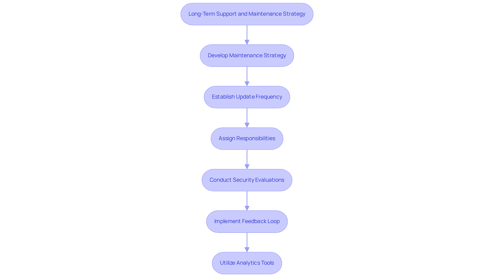 This flowchart outlines the steps to ensure your mobile app remains effective and compliant after launch. Start at the top with the overall strategy, then follow the arrows to see each step you need to take for successful maintenance.