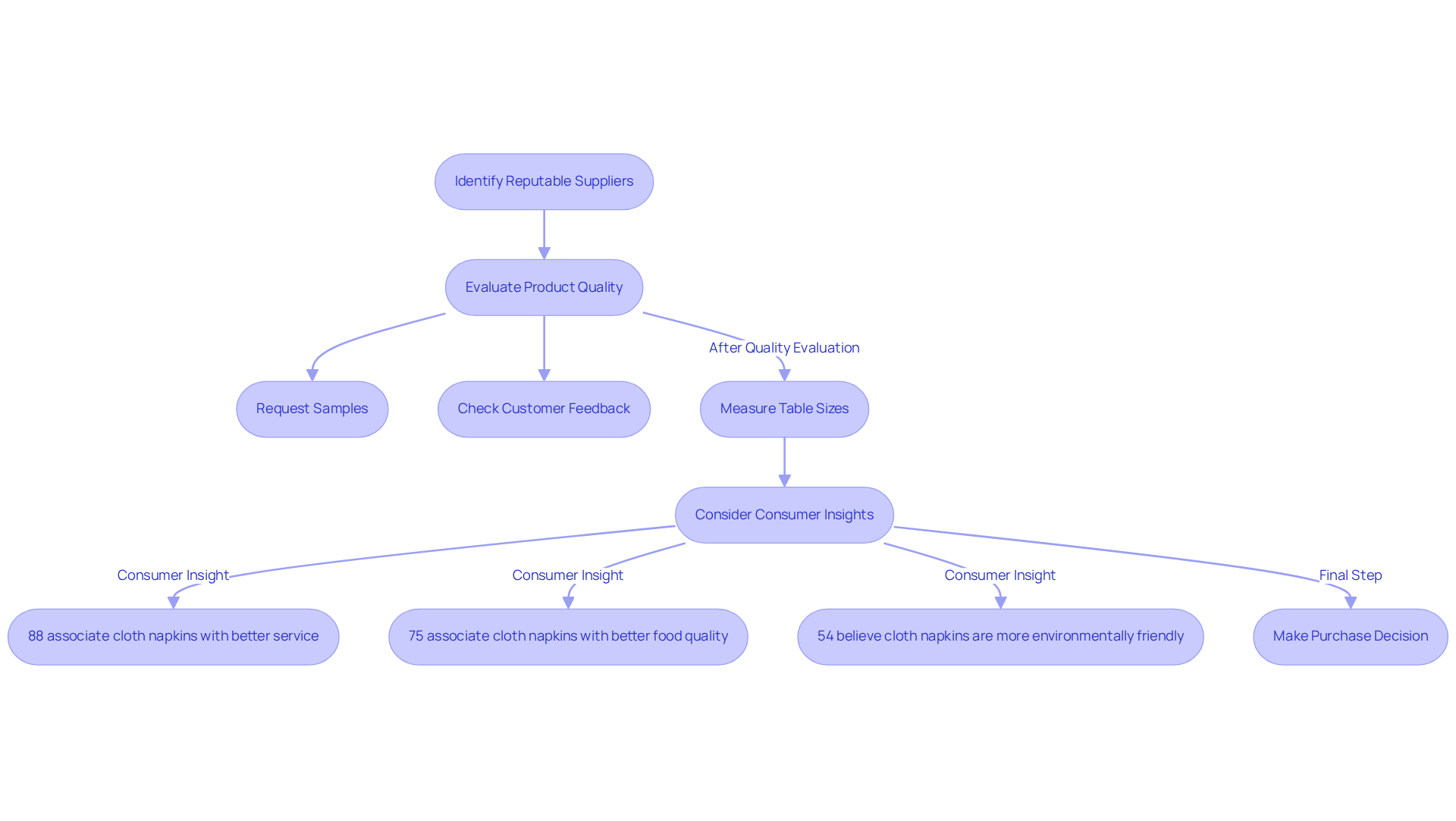 Follow the arrows to see the steps in sourcing your napkins. Each box represents a key action, from finding suppliers to making your final choice. The statistics included highlight why quality matters.