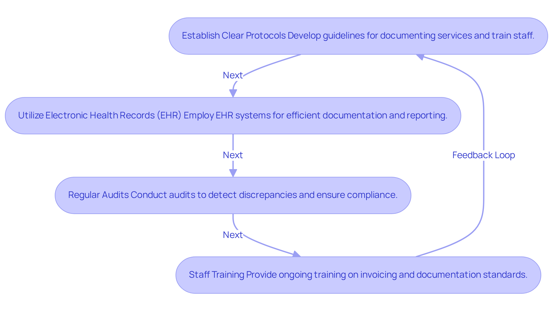 Each box represents a crucial step in the reporting process. Follow the arrows to see how each step leads to the next, helping clinics ensure accurate invoicing for essential healthcare services.