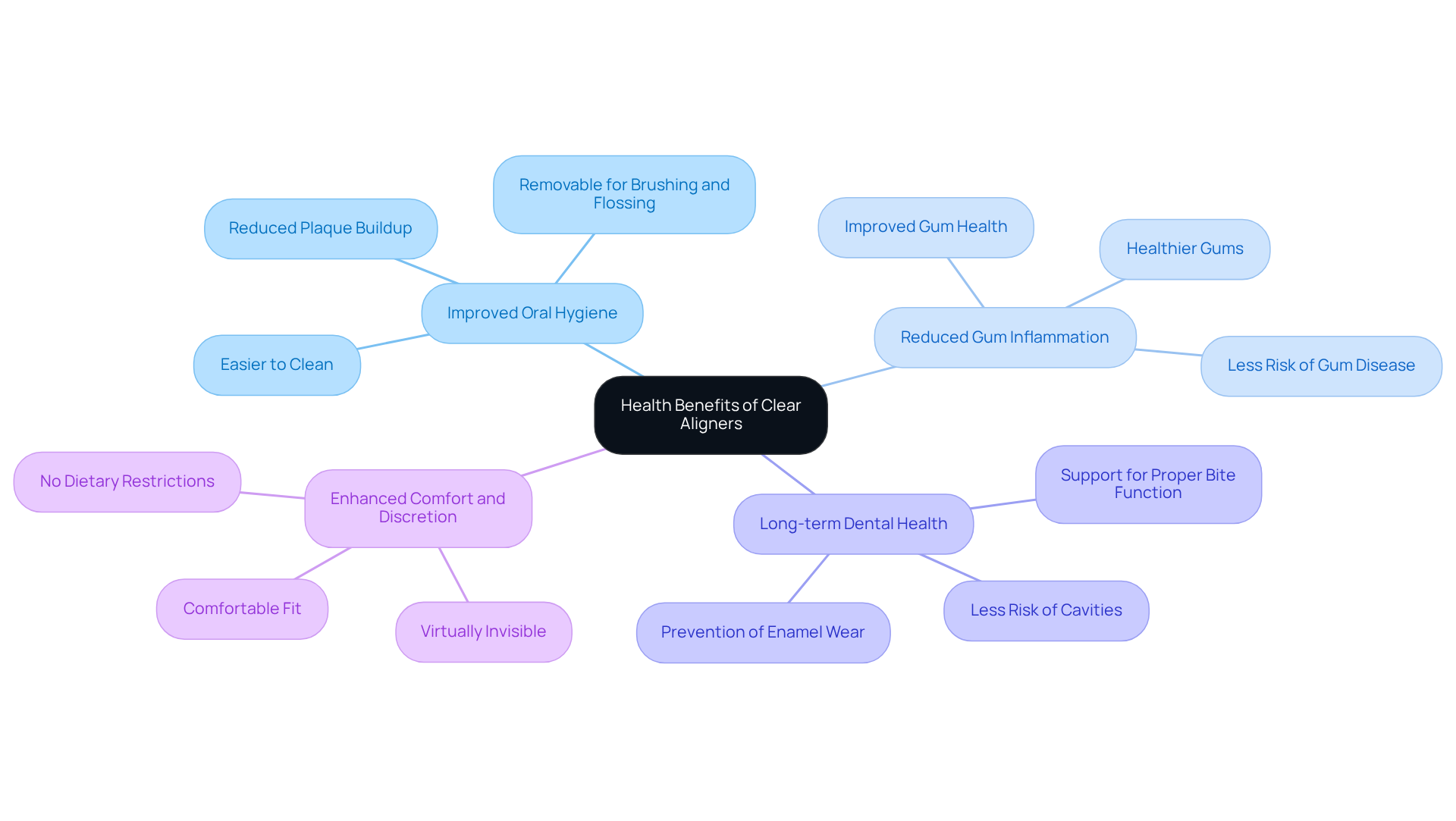 This mindmap shows how clear aligners can benefit your oral health. Start at the center with the main topic, then explore the branches to see specific advantages and how they contribute to a healthier smile.
