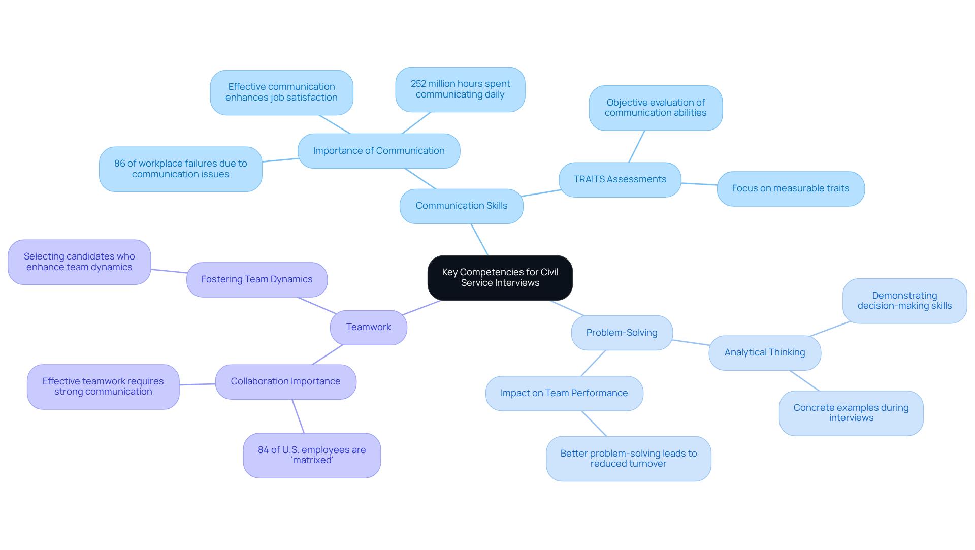 This mindmap illustrates the essential skills needed for civil service interviews. Start at the center with the main competencies, then explore each branch to see important details and statistics that support why these skills matter. Each color-coded branch helps you quickly identify different areas of focus. This mindmap illustrates the essential skills needed for civil service interviews. Start at the center with the main competencies, then explore each branch to see important details and statistics that support why these skills matter. Each color-coded branch helps you quickly identify different areas of focus.