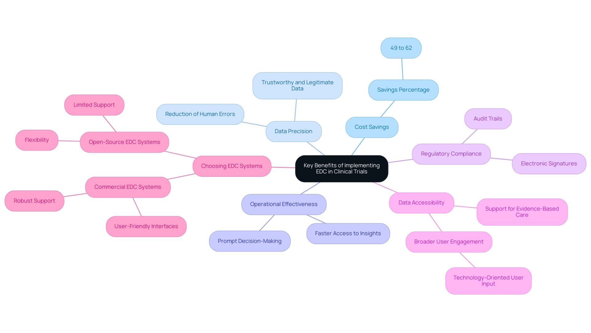 Different colors represent major benefits of EDC; sub-branches provide detailed points related to each benefit.