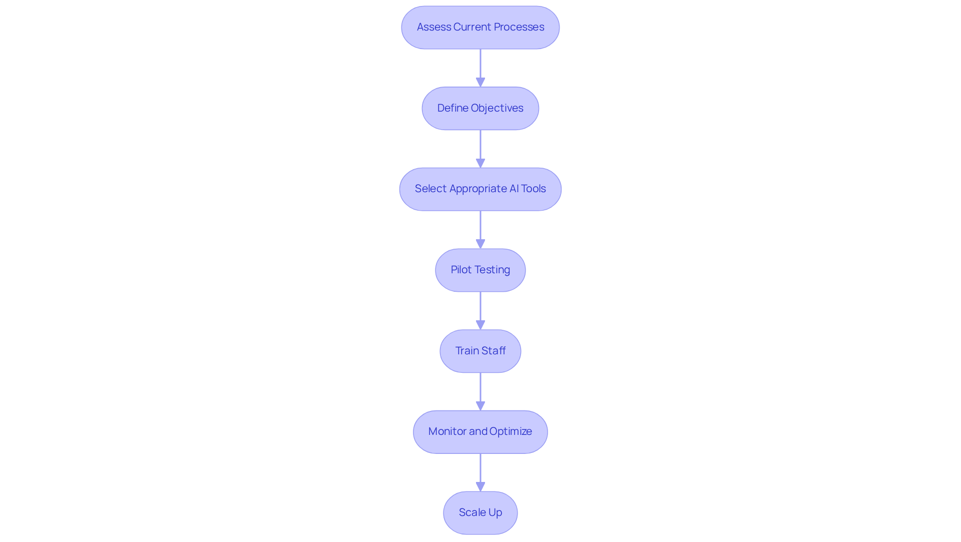 Each box represents a crucial step in the AI implementation process. Follow the arrows to see how each step leads to the next, guiding you through the integration of AI in manufacturing.