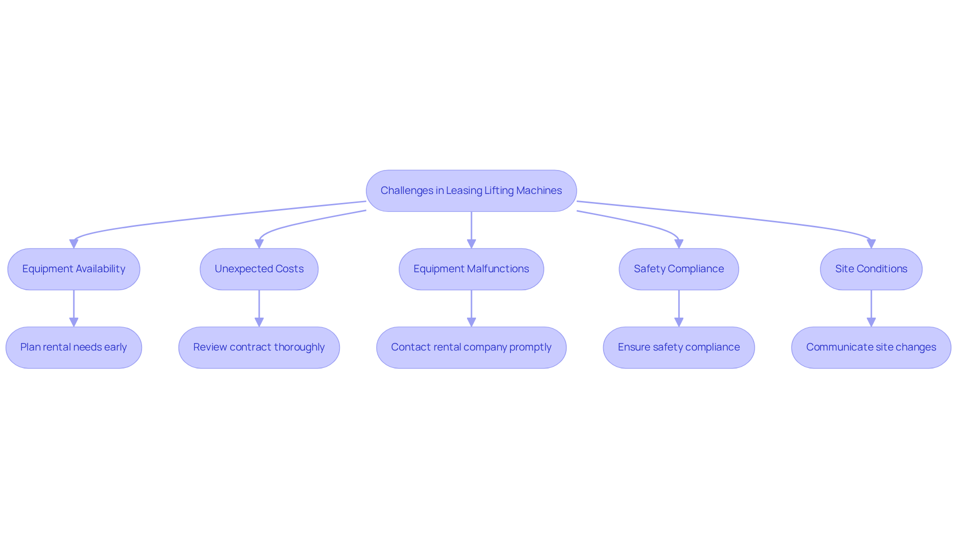 This flowchart shows common challenges faced when leasing lifting machines and the solutions to address them. Follow the arrows from each challenge to see how to effectively manage and overcome these issues.