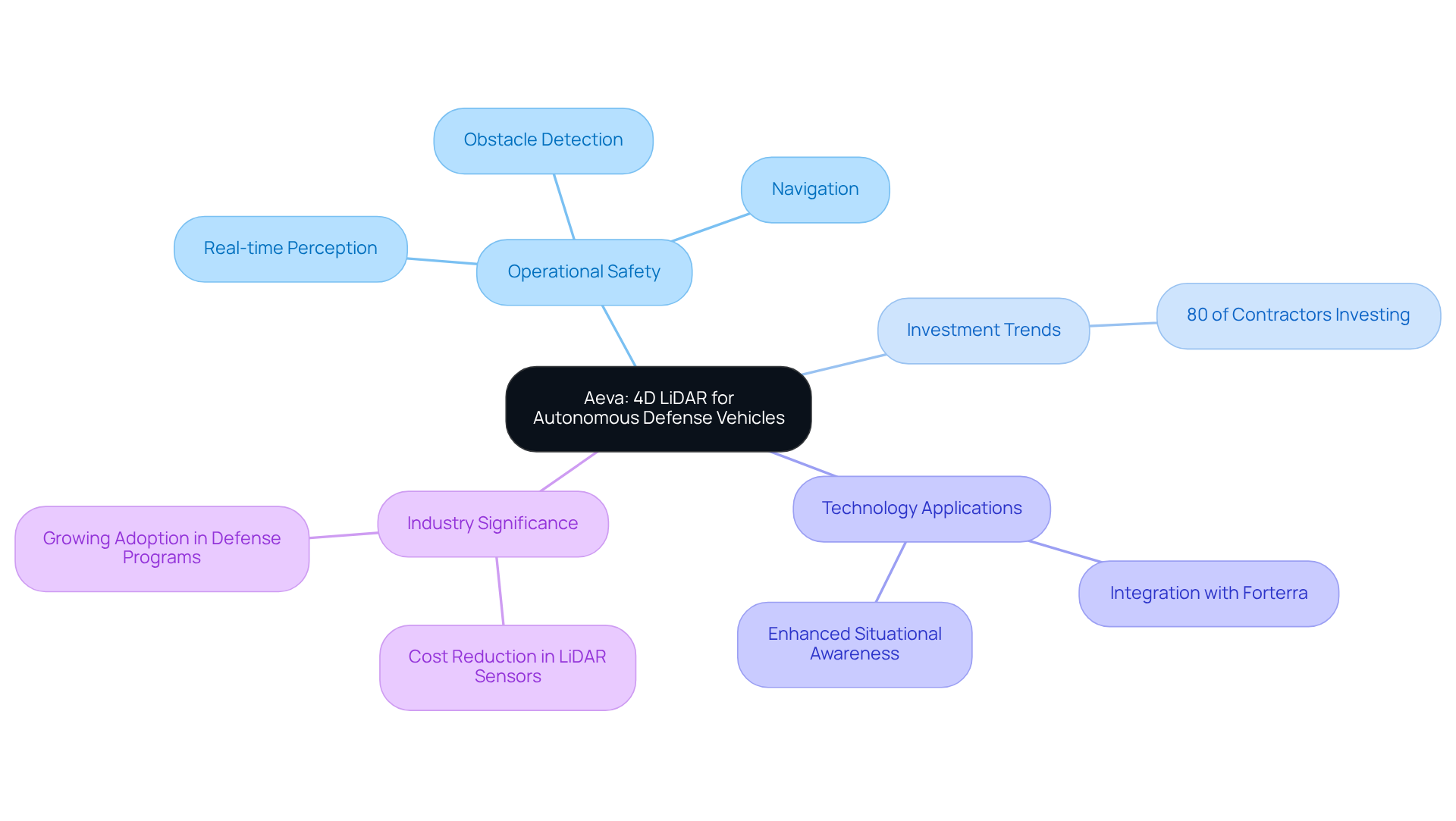 The central node represents Aeva's technology, while branches show its benefits, industry trends, and applications. Each branch highlights a different aspect, making it easy to understand how they connect to the main topic.