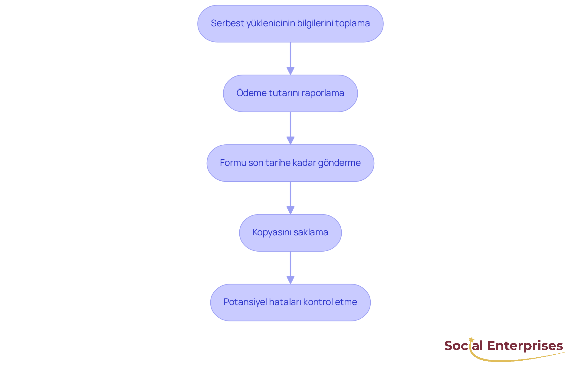 Her adım, formun doldurulması sürecindeki bir aşamayı temsil eder. Oklar, adımlar arasındaki akışı gösterir ve hangi bilgilerin gerektiğini anlamanıza yardımcı olur. Her adım, formun doldurulması sürecindeki bir aşamayı temsil eder. Oklar, adımlar arasındaki akışı gösterir ve hangi bilgilerin gerektiğini anlamanıza yardımcı olur.