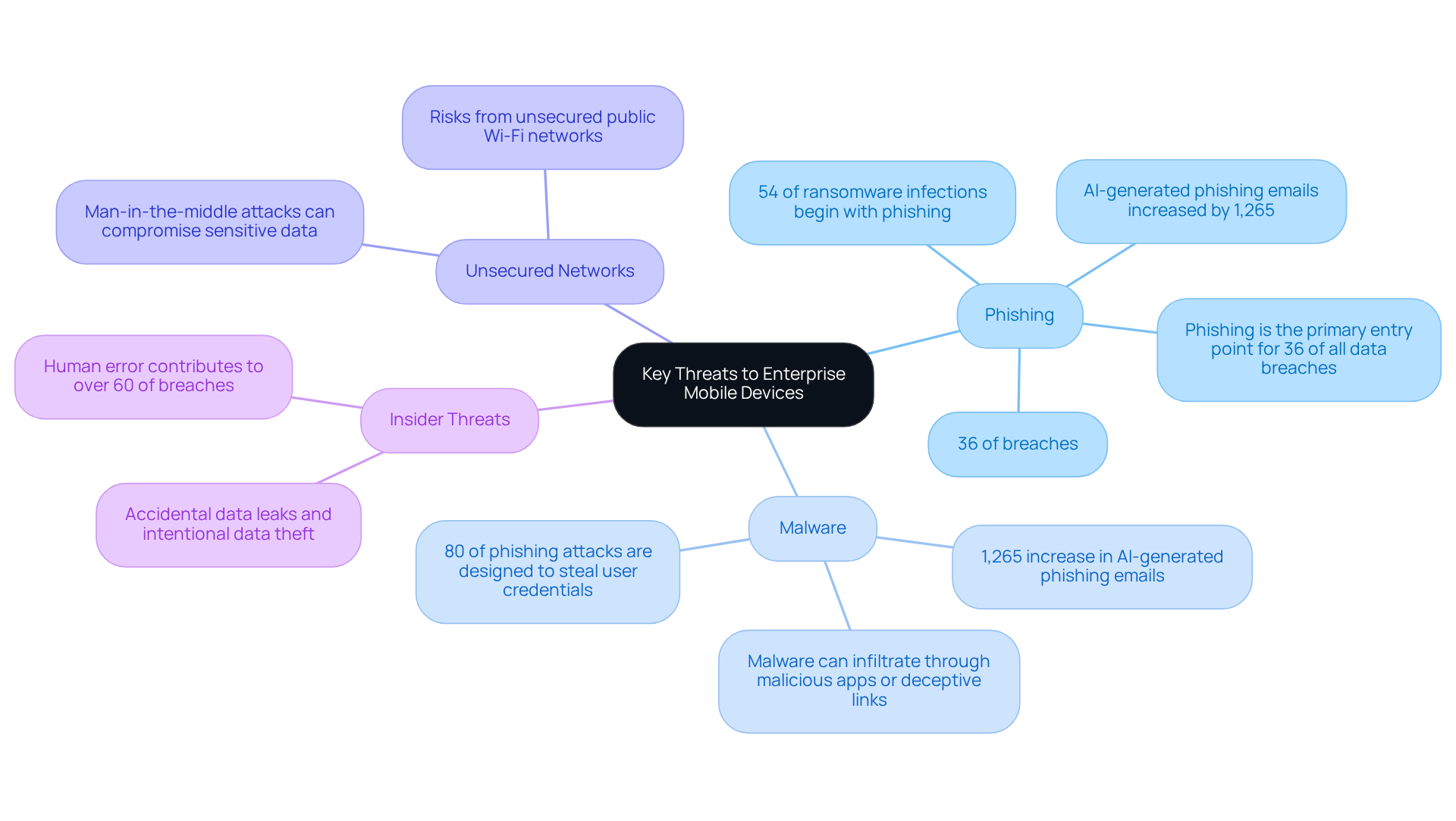 The central node represents the main topic, while the branches show different types of threats. Each sub-branch provides additional details or statistics, helping you see the full picture of risks and necessary defenses.