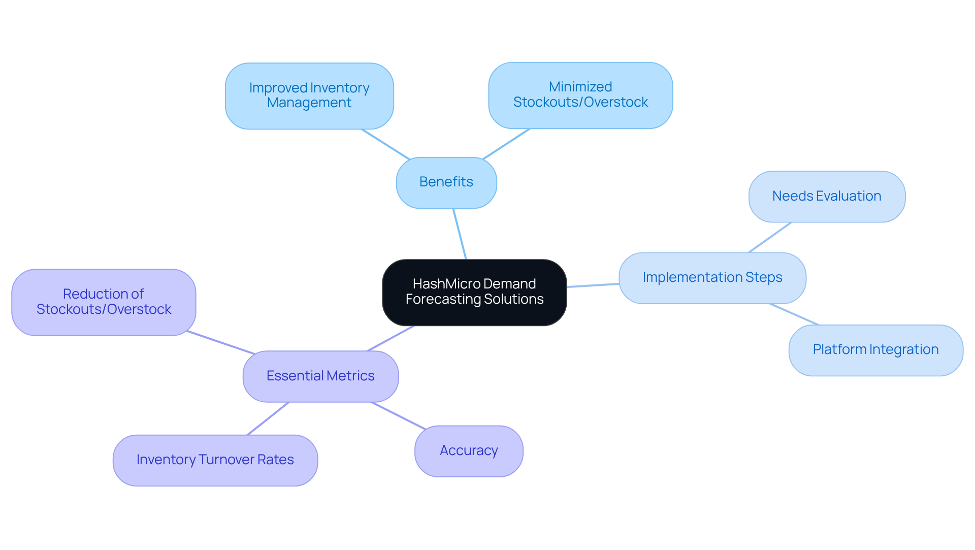 The center represents HashMicro's solutions, with branches showing the benefits, steps for implementation, and metrics to evaluate the software. Each branch helps you understand how these elements connect and contribute to effective demand forecasting. The center represents HashMicro's solutions, with branches showing the benefits, steps for implementation, and metrics to evaluate the software. Each branch helps you understand how these elements connect and contribute to effective demand forecasting.