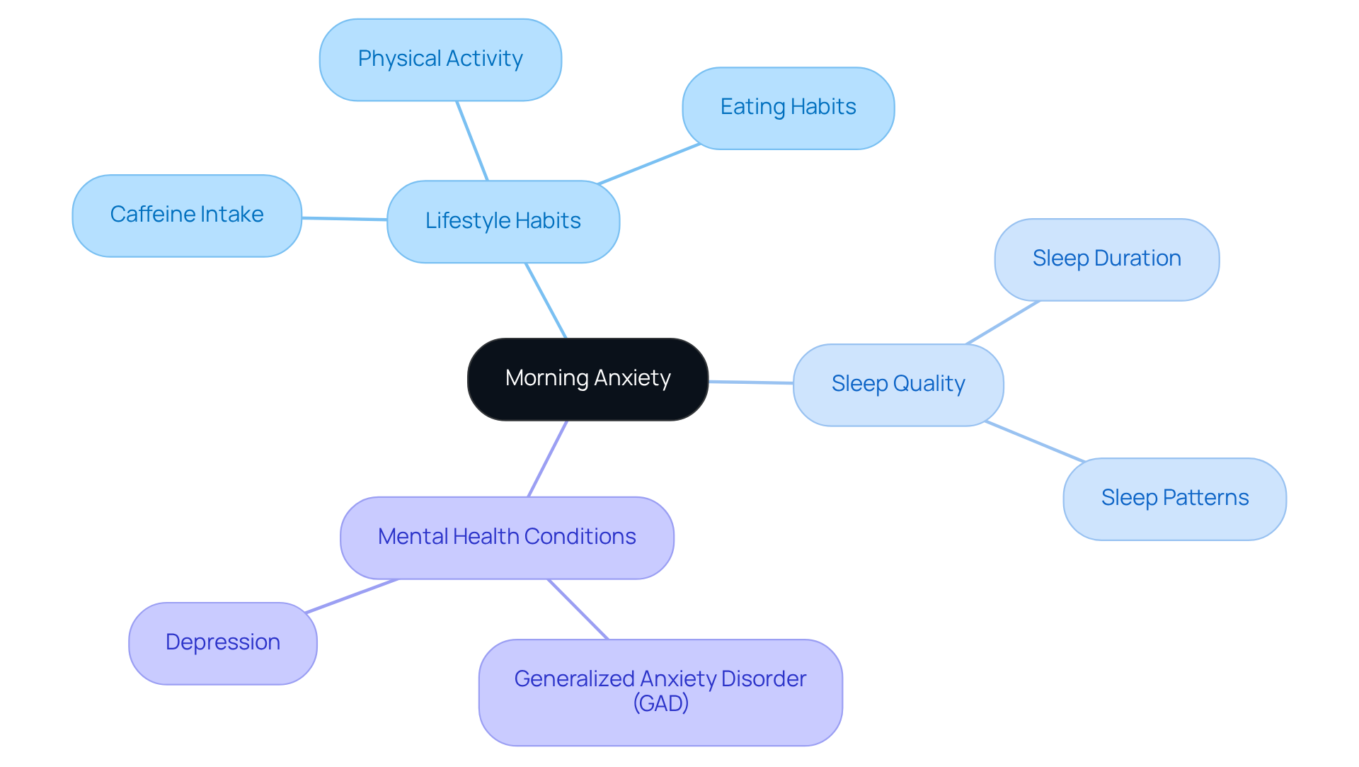 The central node represents morning anxiety, while the branches show the main contributing factors. Each sub-branch provides specific elements that can influence anxiety levels, helping you understand the complexity of this issue.