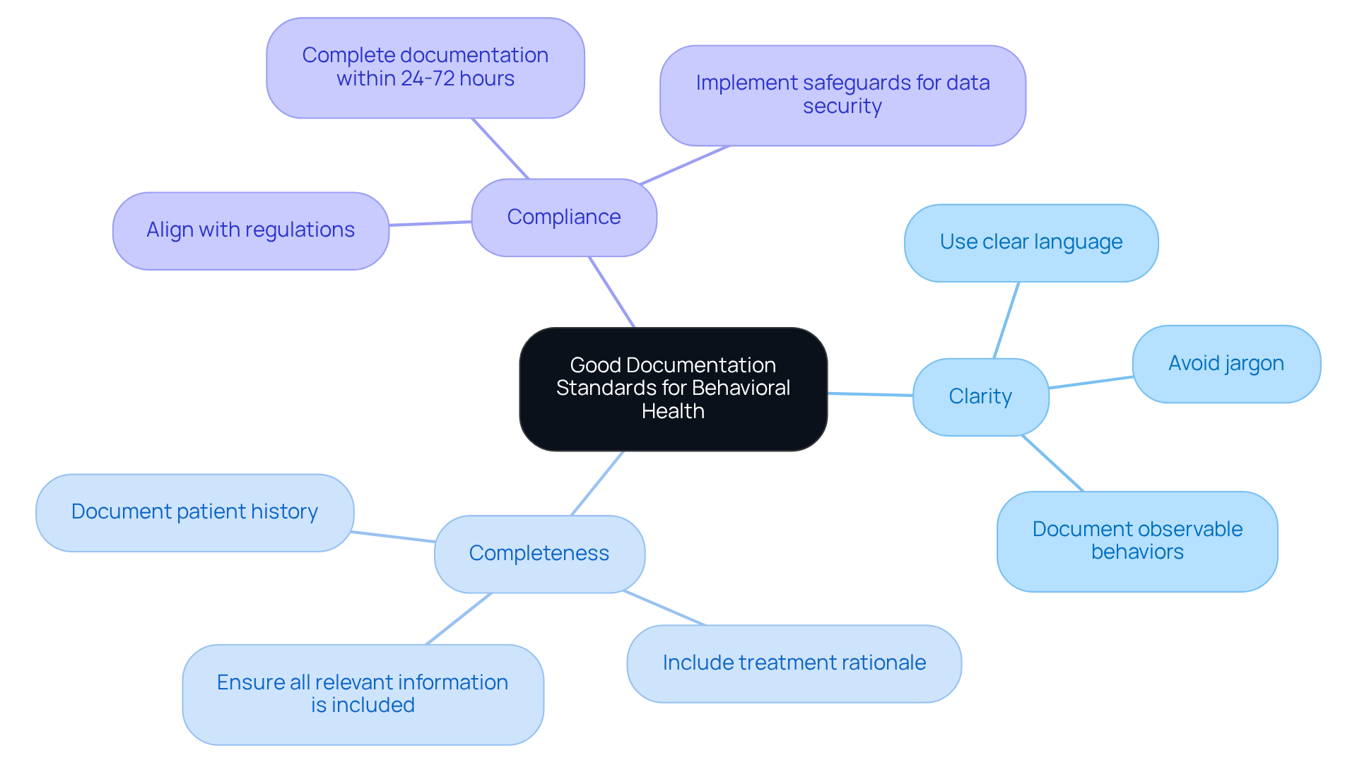 The central node represents the overall goal of establishing good documentation standards. Each branch shows a key standard, and the sub-branches provide specific actions or guidelines to achieve that standard. This layout helps you understand how each aspect contributes to effective documentation.